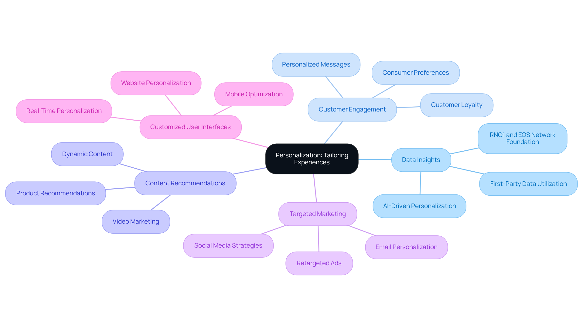 This mindmap starts with the main idea of personalization at the center. Each branch represents a different aspect of how businesses can tailor experiences for their customers. Follow the branches to see how each area connects to the overall goal of enhancing customer engagement. This mindmap starts with the main idea of personalization at the center. Each branch represents a different aspect of how businesses can tailor experiences for their customers. Follow the branches to see how each area connects to the overall goal of enhancing customer engagement.