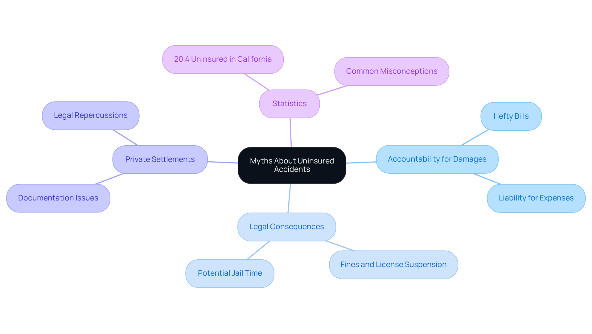 This mindmap helps you navigate the common myths and facts about uninsured accidents. Start at the center to see the main topic, then follow the branches to explore the different aspects, including accountability, legal issues, and statistics. Each branch represents a key point, making it easier to understand the complexities of driving without insurance.