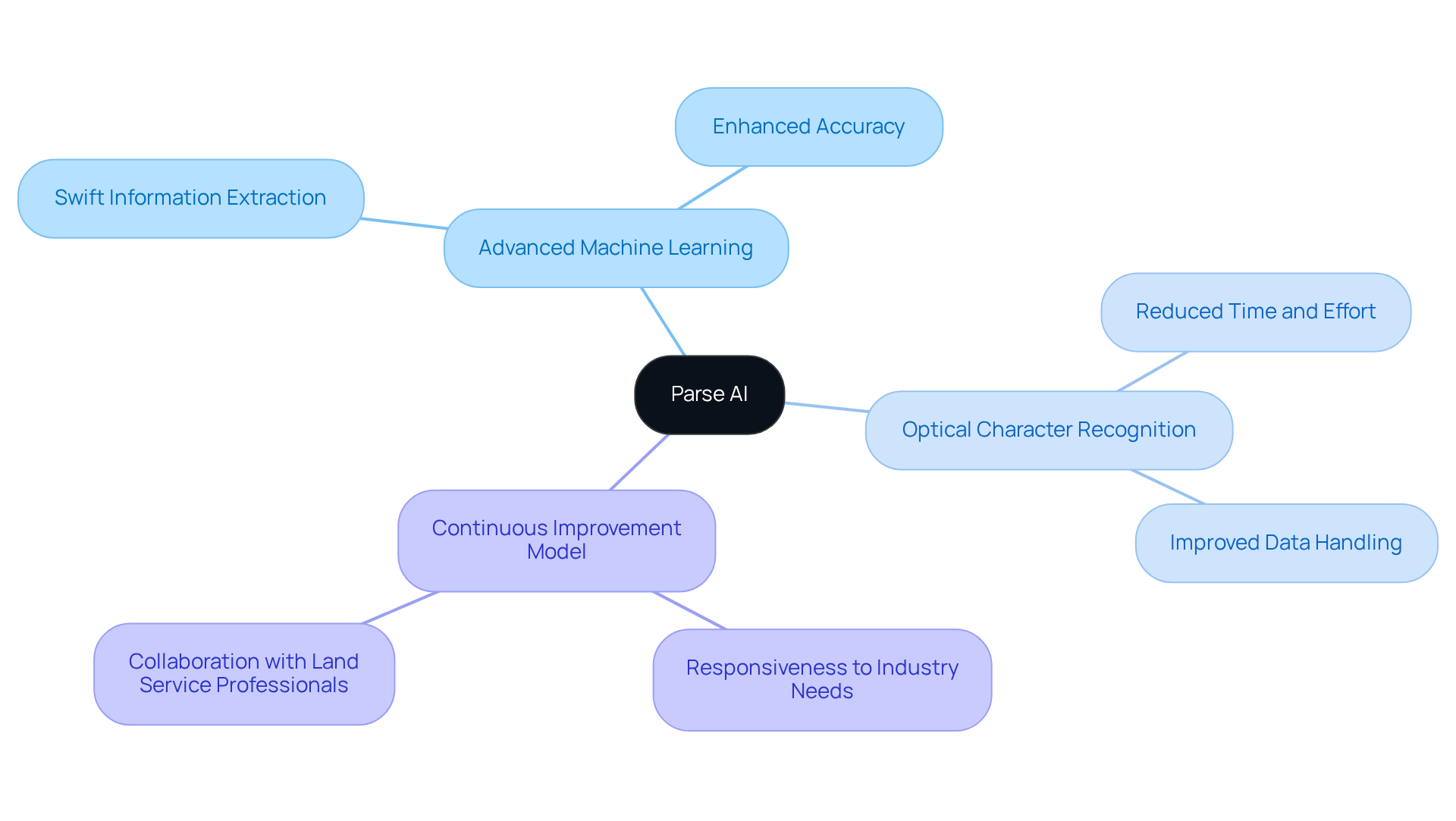 The center node represents Parse AI, with branches showing its features and corresponding benefits. Each branch illustrates how these elements work together to improve title research. The center node represents Parse AI, with branches showing its features and corresponding benefits. Each branch illustrates how these elements work together to improve title research.