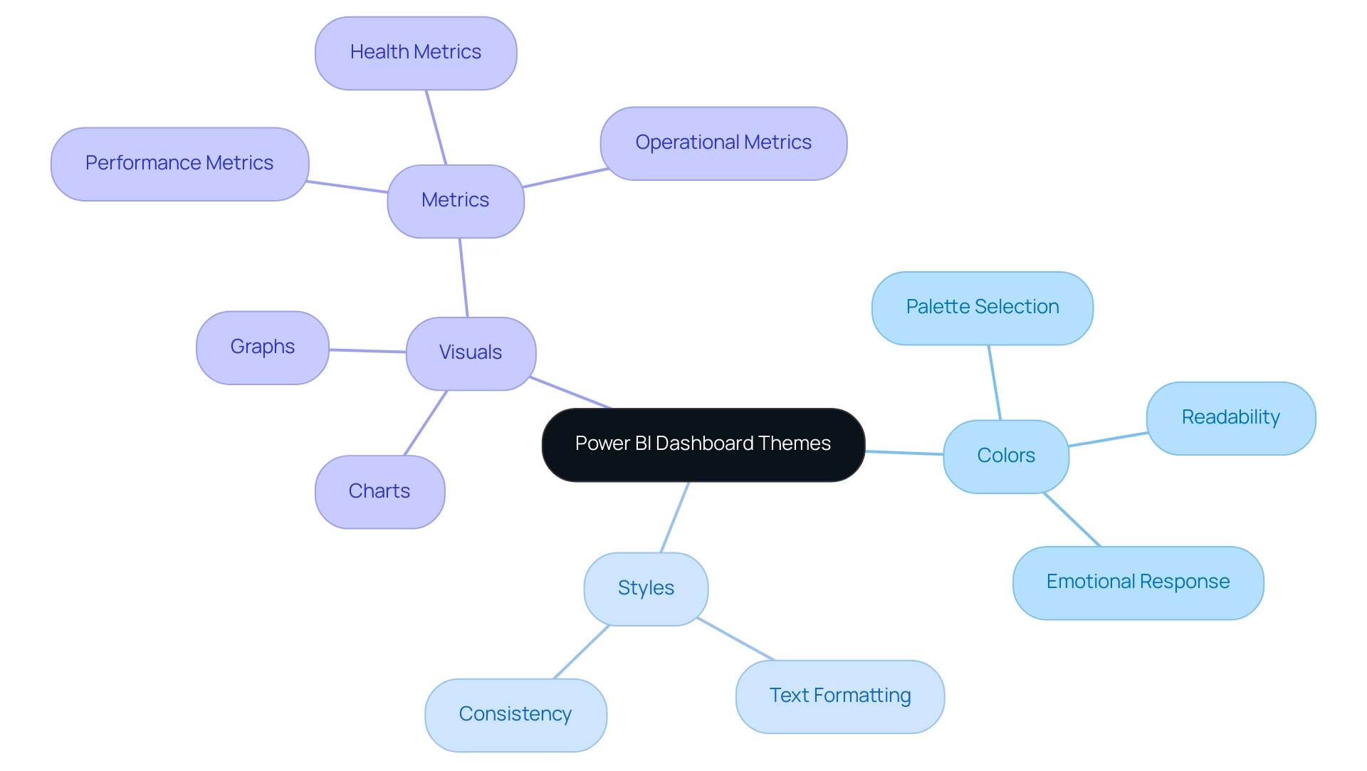 The central node represents the overall theme, with branches showing the three key components (Colors, Styles, Visuals) and their respective subcategories.