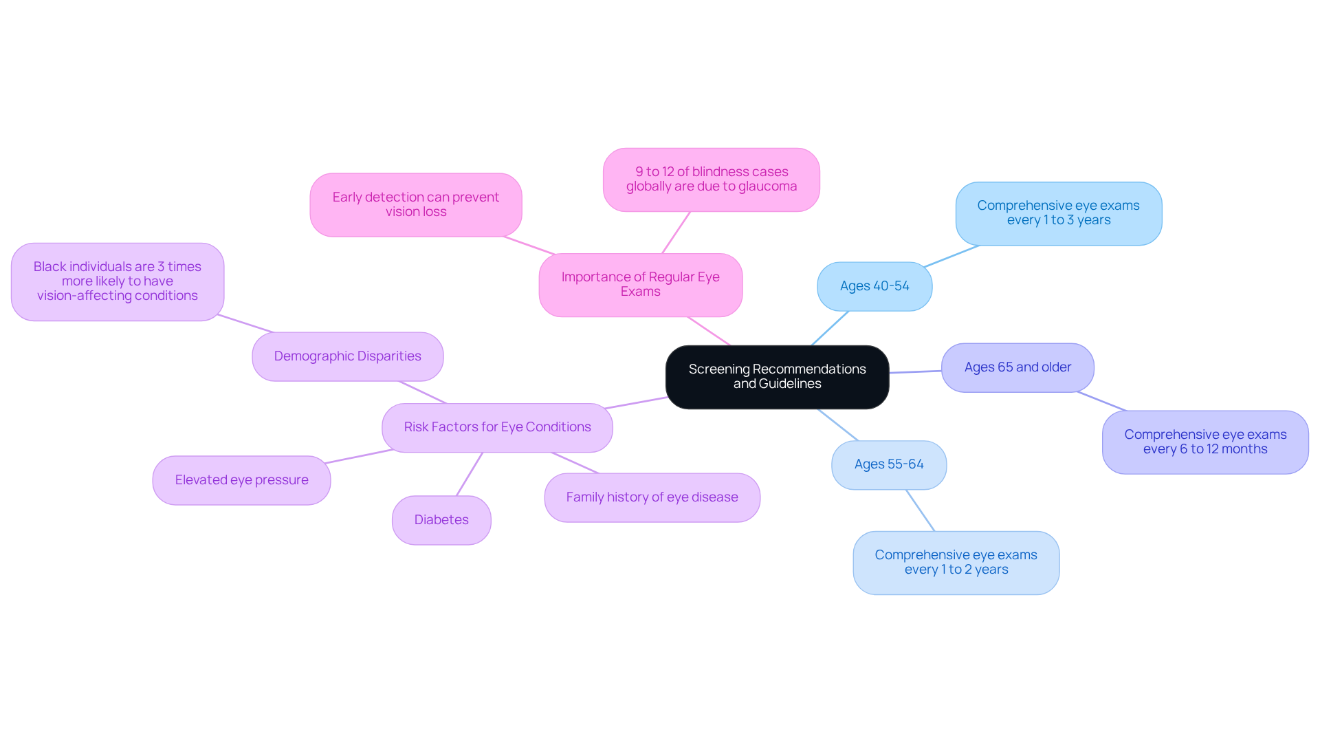 This mindmap shows the recommended eye screening guidelines based on age. Each branch represents a different age group, and the sub-branches detail how often eye exams should be conducted. The colors help differentiate between the age categories, making it easier to find the information you need. This mindmap shows the recommended eye screening guidelines based on age. Each branch represents a different age group, and the sub-branches detail how often eye exams should be conducted. The colors help differentiate between the age categories, making it easier to find the information you need.