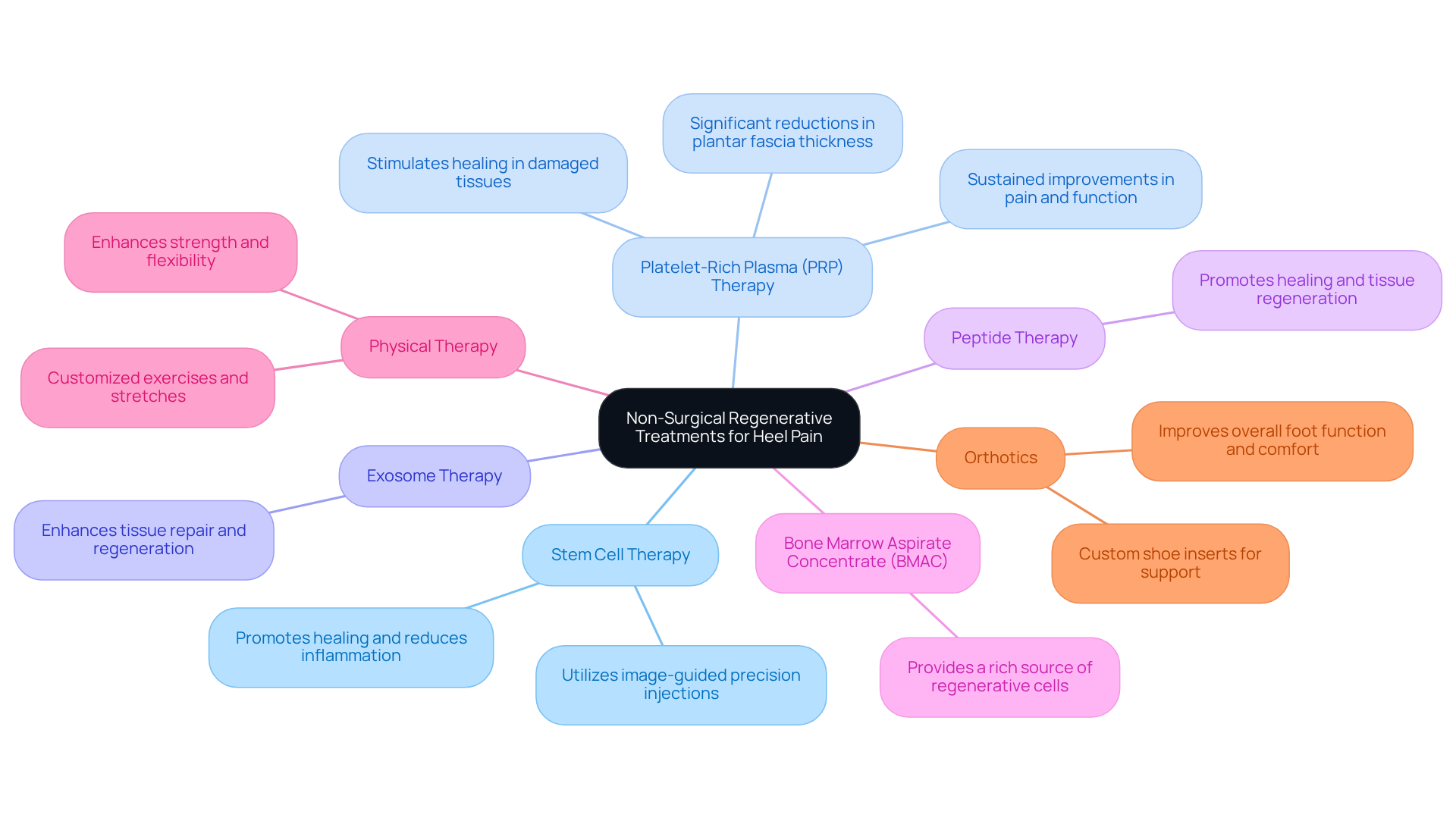 This mindmap starts with the main topic in the center and branches out to show different treatment options. Each branch represents a specific therapy, and the sub-branches provide more details about what each treatment involves and its benefits. This layout helps you see how each option relates to the overall goal of managing heel pain.