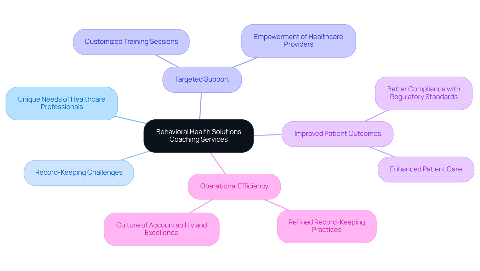 The center represents the main coaching service, and the branches show how it addresses specific needs and challenges, leading to better outcomes in healthcare. The center represents the main coaching service, and the branches show how it addresses specific needs and challenges, leading to better outcomes in healthcare.