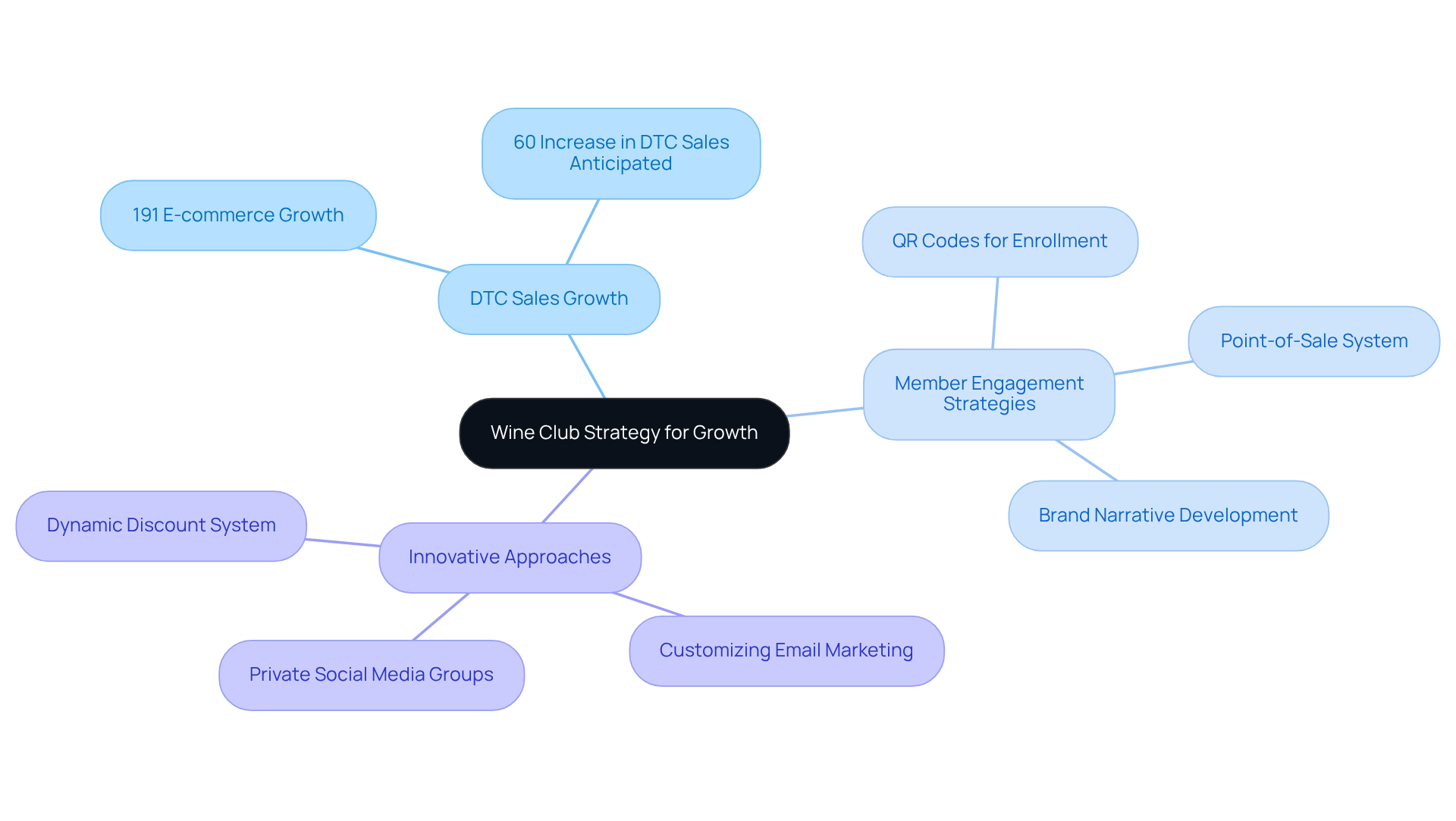 The center represents the main focus of enhancing wine club strategies. The branches show different categories of strategies and the statistics highlight potential growth areas. Each color-coded section helps you quickly identify related strategies and expected outcomes.