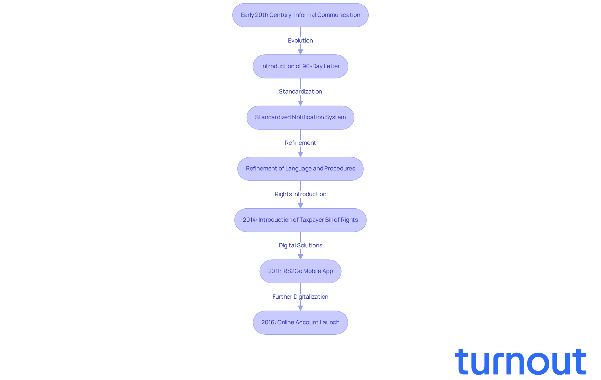 Each box represents a significant milestone in the development of the Notice of Deficiency. Follow the arrows to see how the process has changed over time, from informal communication to modern digital solutions.
