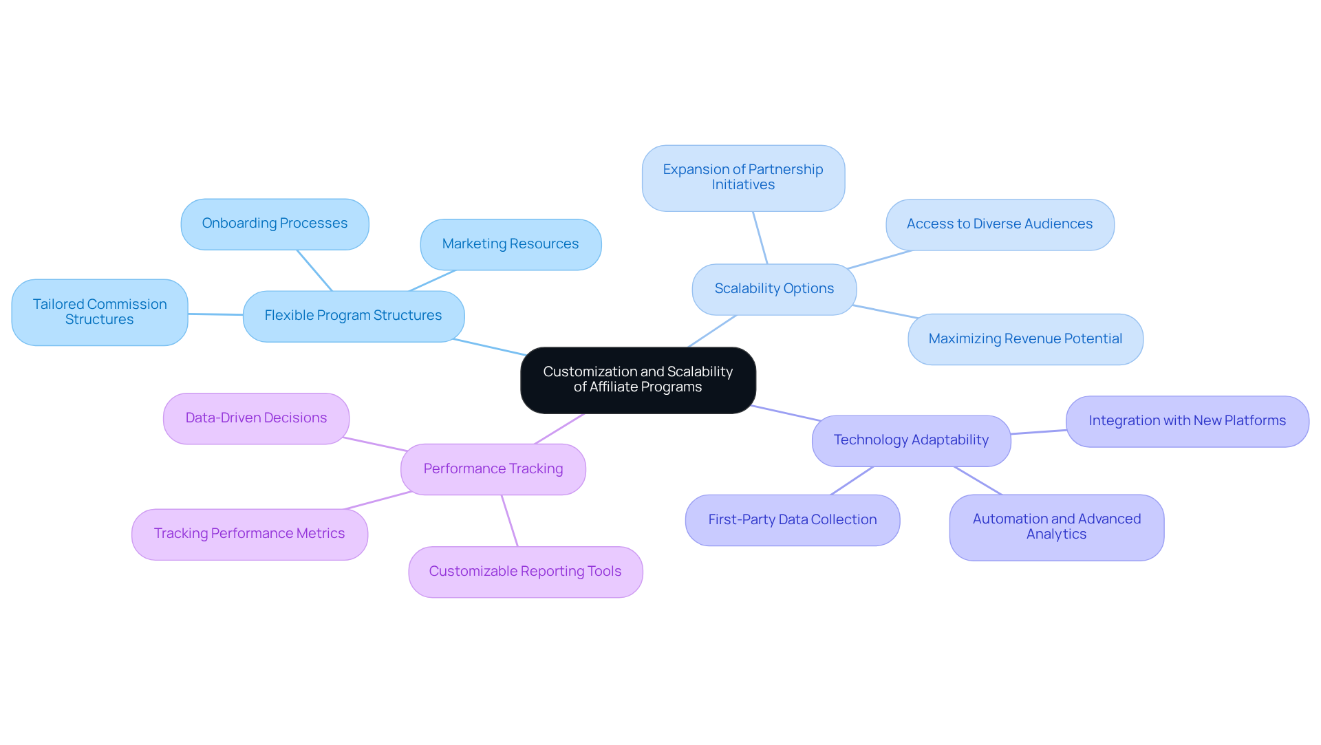 Start at the center with the main topic, then follow the branches to explore each key area of evaluation. Each branch represents a crucial aspect of affiliate programs, with further details branching out to provide deeper insights. Start at the center with the main topic, then follow the branches to explore each key area of evaluation. Each branch represents a crucial aspect of affiliate programs, with further details branching out to provide deeper insights.