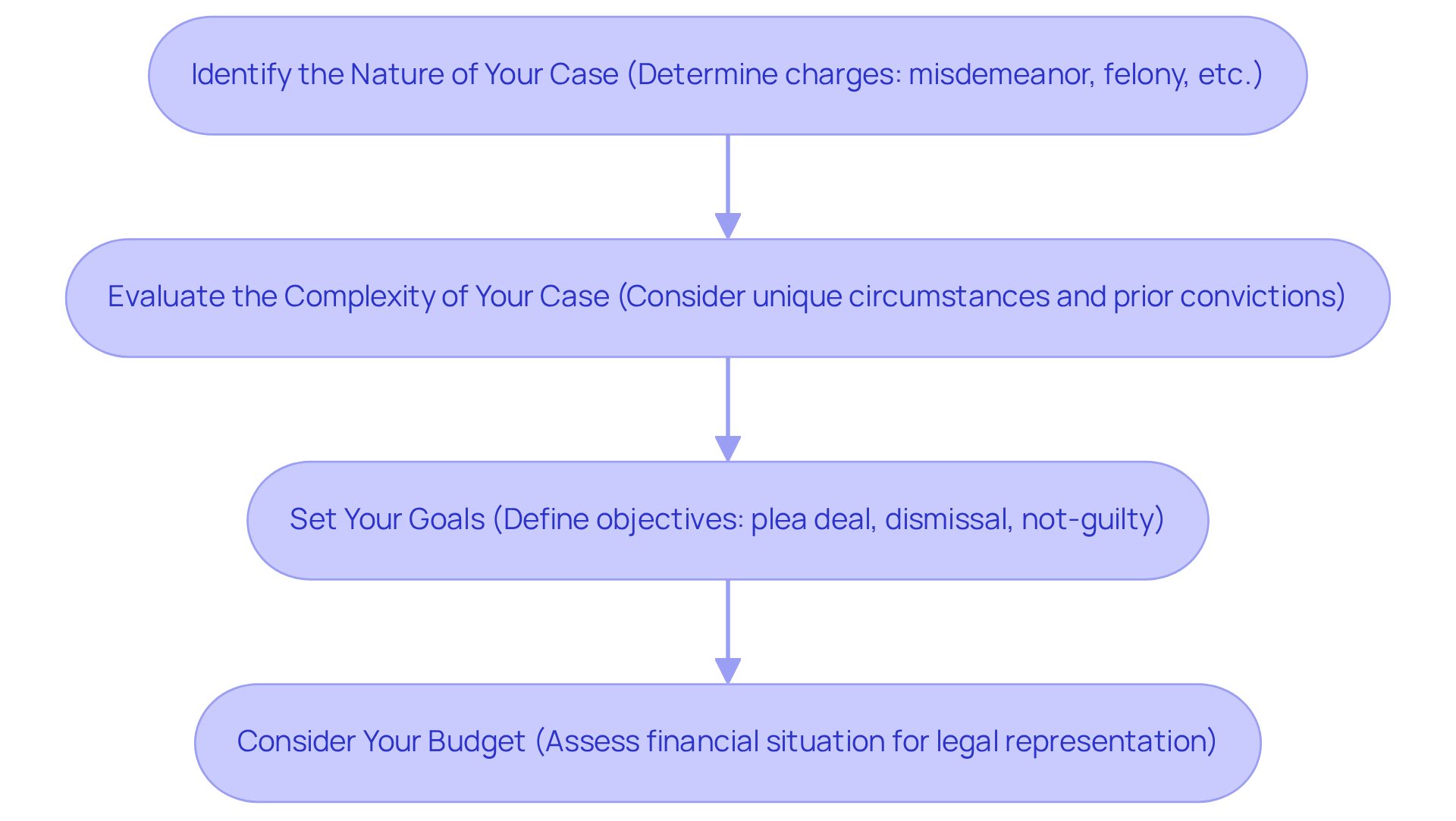 Follow the arrows from one box to the next to see how to define your legal needs. Each box represents a step you should take, helping you clarify what you need before hiring a lawyer.