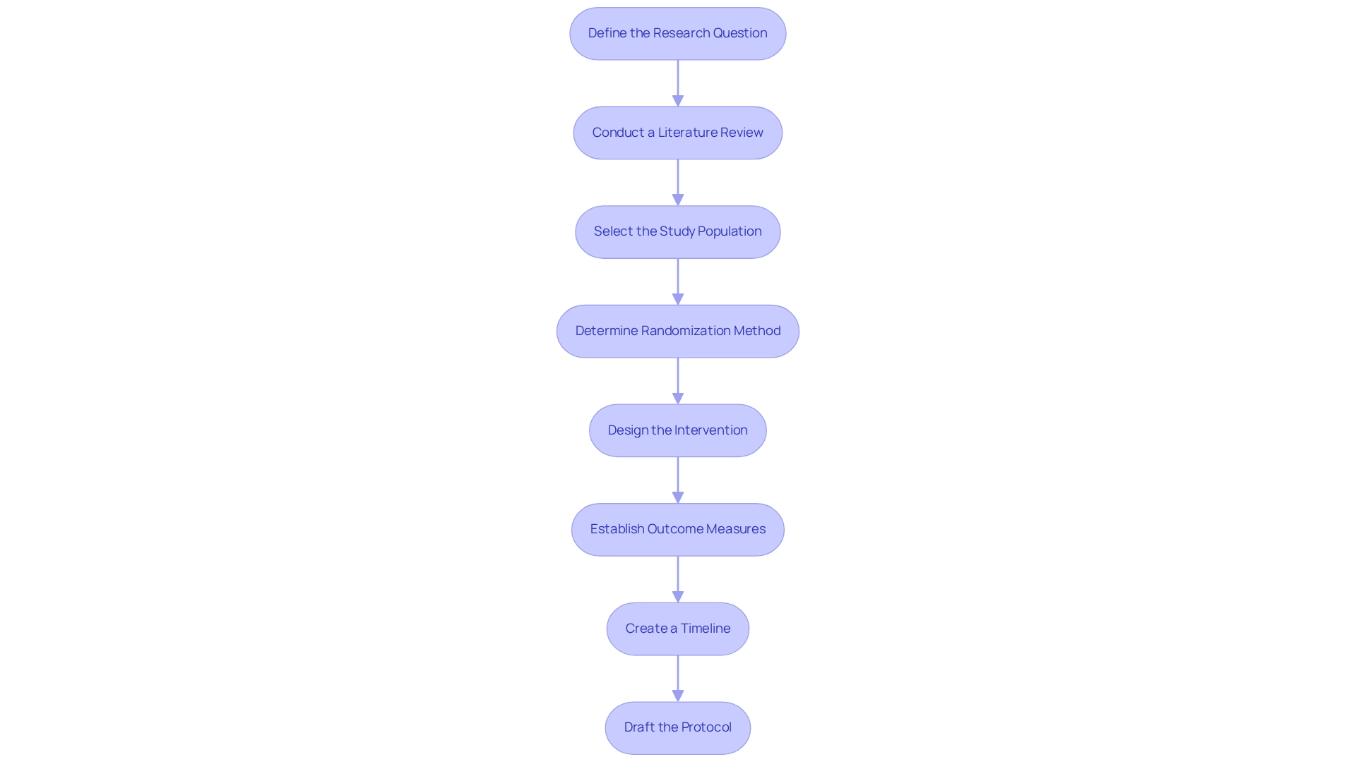 Each box shows a crucial step in designing a randomized controlled trial. Follow the arrows from the top to the bottom to understand the order of actions necessary for a successful RCT.