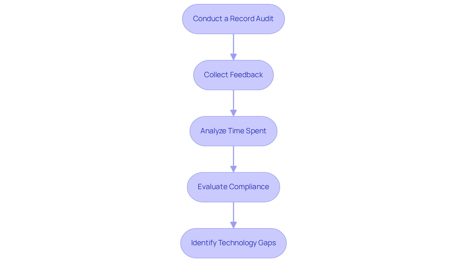 Each box represents a step in the assessment process. Follow the arrows to see how each step leads to the next, helping you understand how to improve your documentation practices.