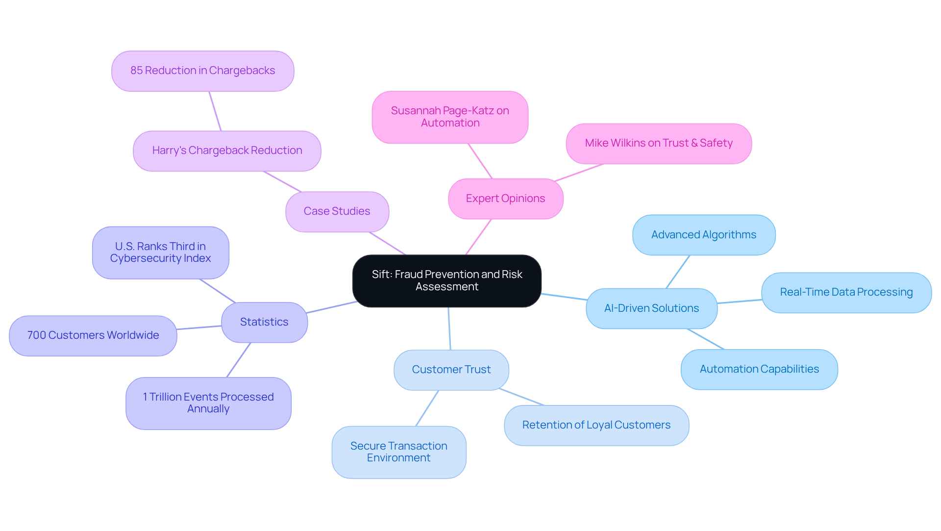 The central node represents Sift's platform, while the branches illustrate various aspects of its capabilities and impacts. Each color-coded branch helps you navigate through the different themes related to fraud prevention and risk assessment.