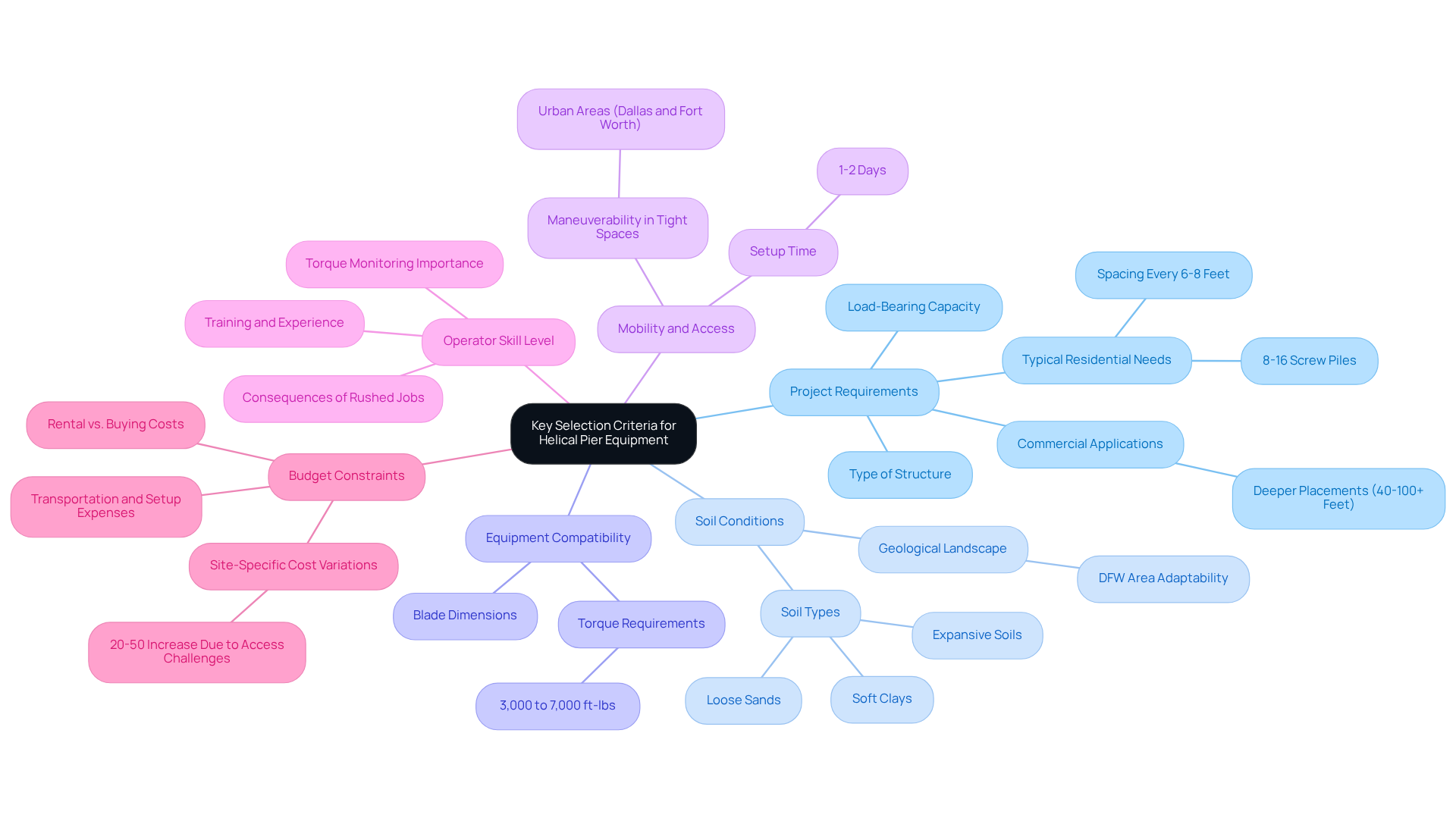 The central node represents the main topic, while each branch shows a key criterion to consider when selecting equipment. Sub-branches provide additional details or considerations for each criterion, helping you understand what to focus on for successful project outcomes. The central node represents the main topic, while each branch shows a key criterion to consider when selecting equipment. Sub-branches provide additional details or considerations for each criterion, helping you understand what to focus on for successful project outcomes.