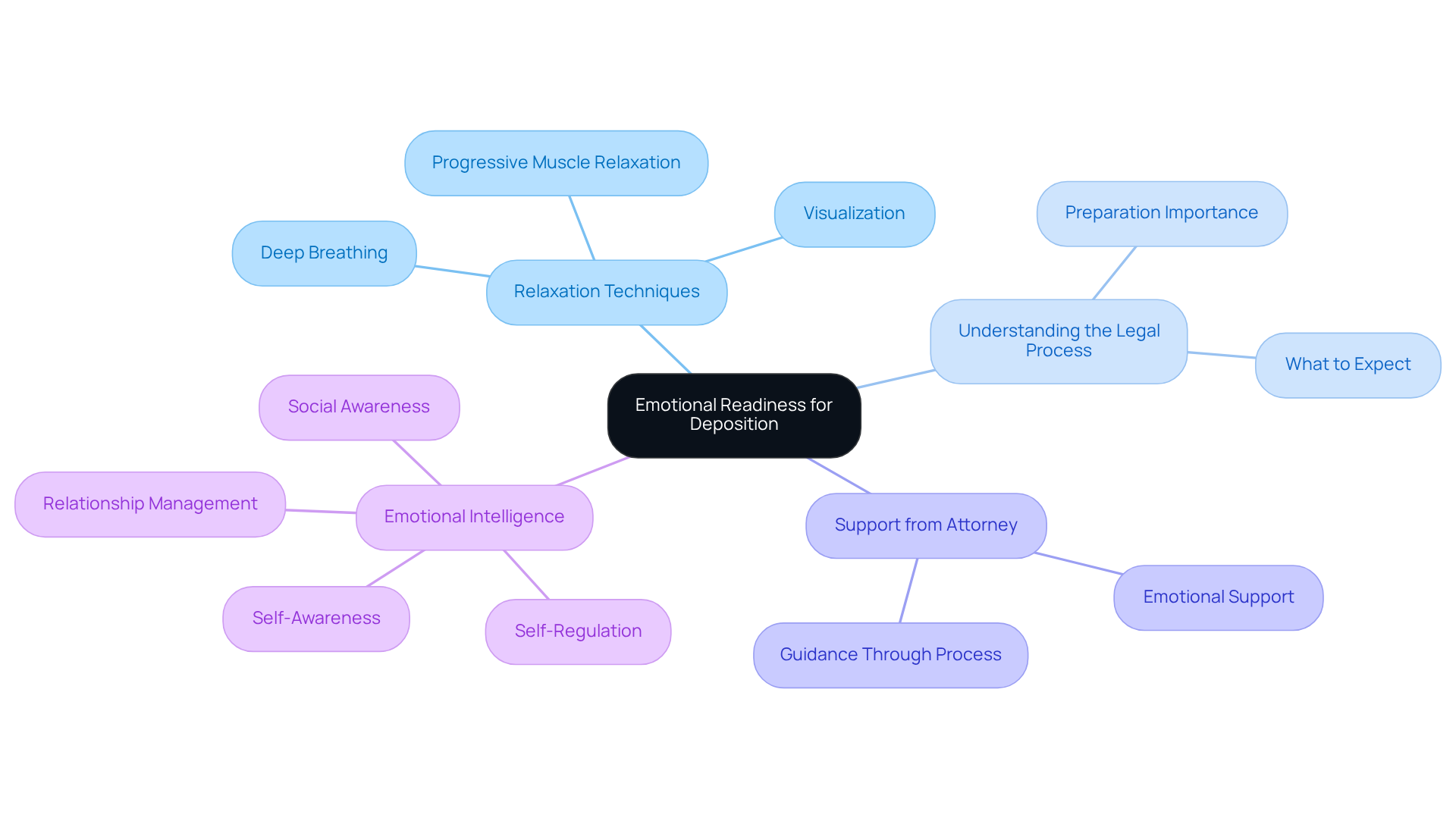 Start at the center with the main theme of emotional readiness. Follow the branches to explore different strategies and concepts that contribute to feeling prepared and confident during your deposition.