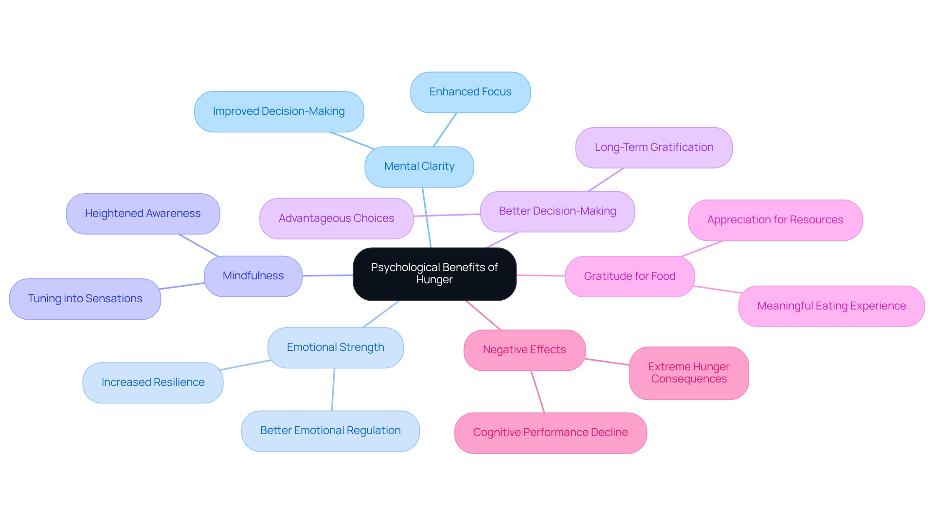 This mindmap illustrates how hunger can positively impact our mental and emotional well-being. Each branch represents a key benefit, and the sub-branches provide more details. Follow the connections to see how these benefits relate to each other and contribute to a healthier mindset.
