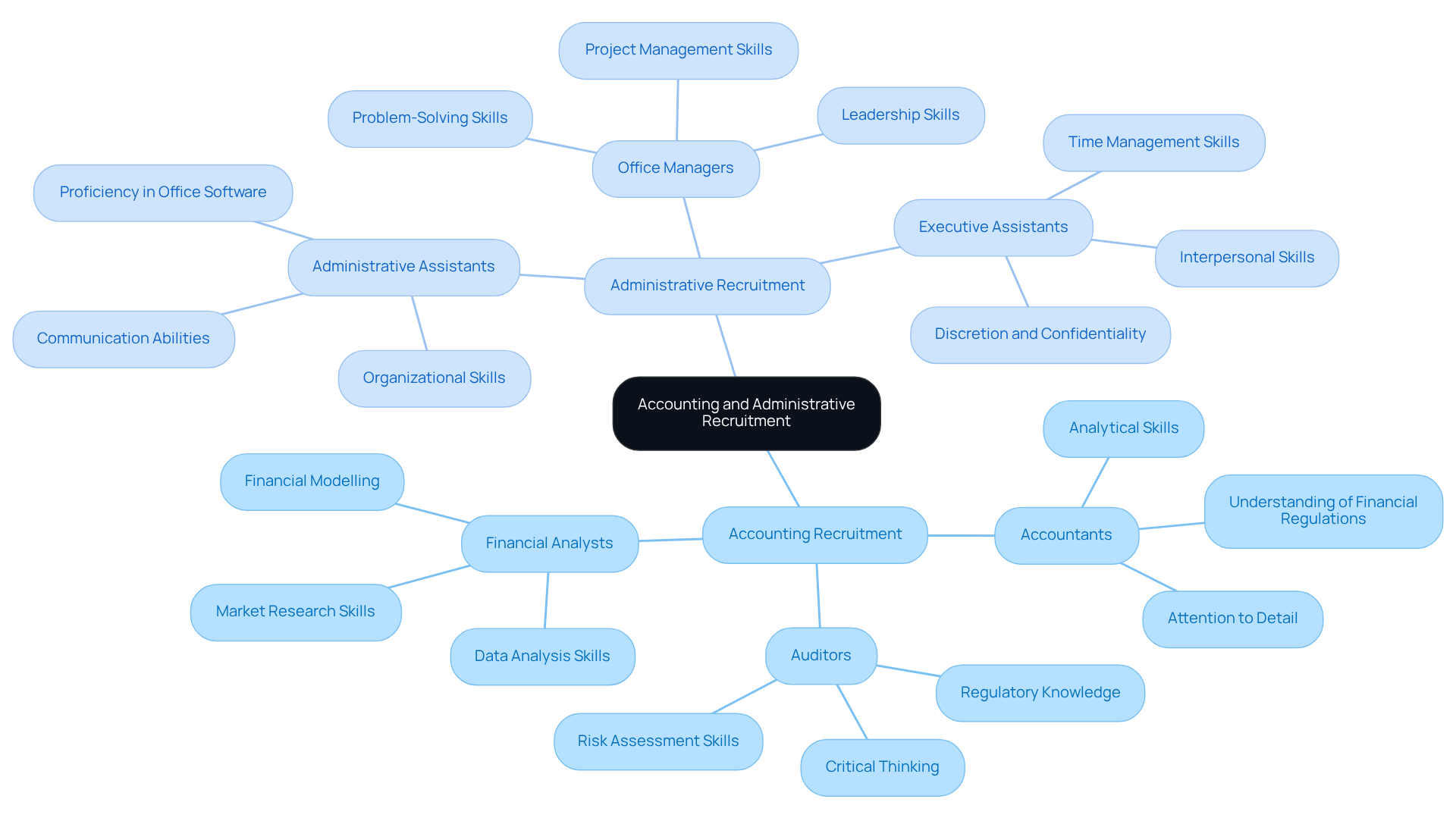 This mindmap illustrates the key areas of recruitment in accounting and administration. The central node represents the overall topic, while the branches show the two main categories. Each sub-branch details specific roles and the skills required for those positions, helping you see how they differ and relate.