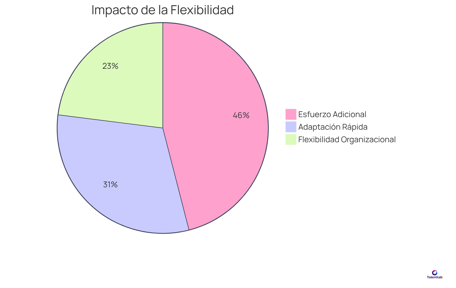 Cada segmento del gráfico muestra cómo la mentalidad ágil afecta diferentes aspectos de la organización. Un segmento más grande significa un mayor impacto en la adaptación o el esfuerzo de los empleados, lo que resalta la importancia de crear un ambiente de trabajo positivo.