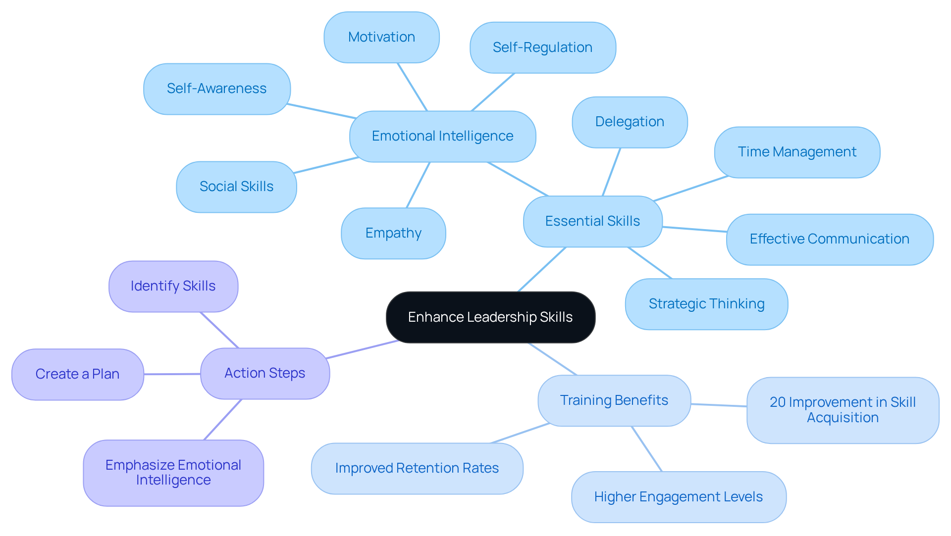 The central node represents the main focus on enhancing leadership skills. Each branch shows a key area of focus, with further details on skills and actions to take. Follow the branches to see how everything connects! The central node represents the main focus on enhancing leadership skills. Each branch shows a key area of focus, with further details on skills and actions to take. Follow the branches to see how everything connects!