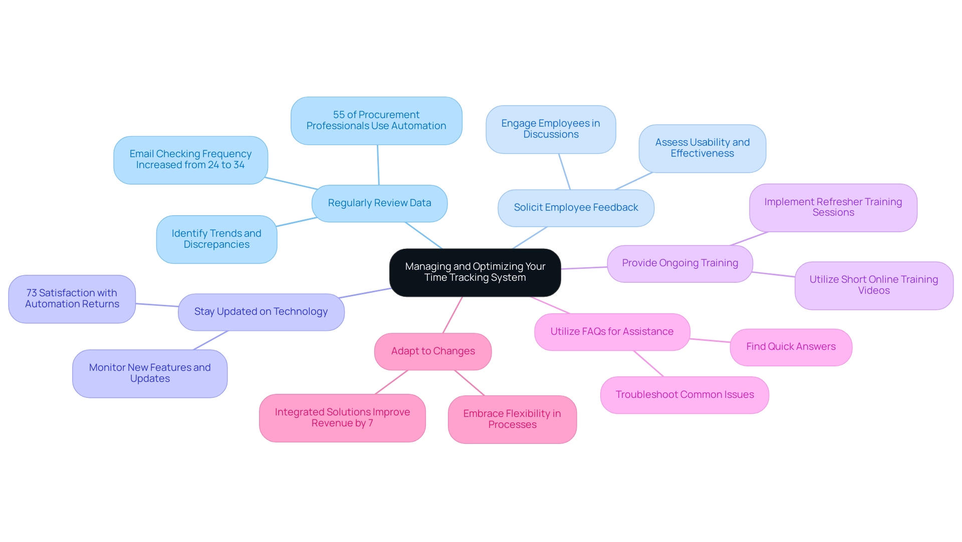 Each branch represents a strategy for optimizing the time tracking system, with color coding used to differentiate the strategies.