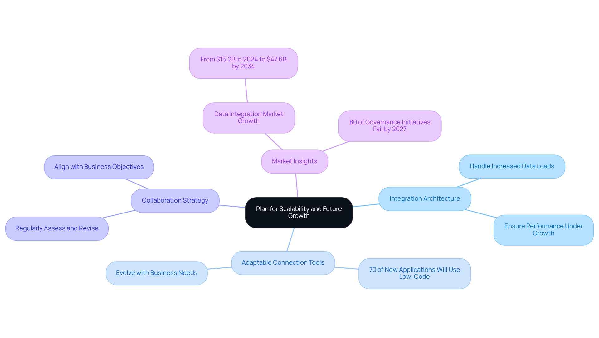 The central node represents the overall goal of scalability. Each branch shows a key strategy, and the sub-branches provide specific actions or insights related to that strategy. This layout helps you see how different strategies connect and support each other.