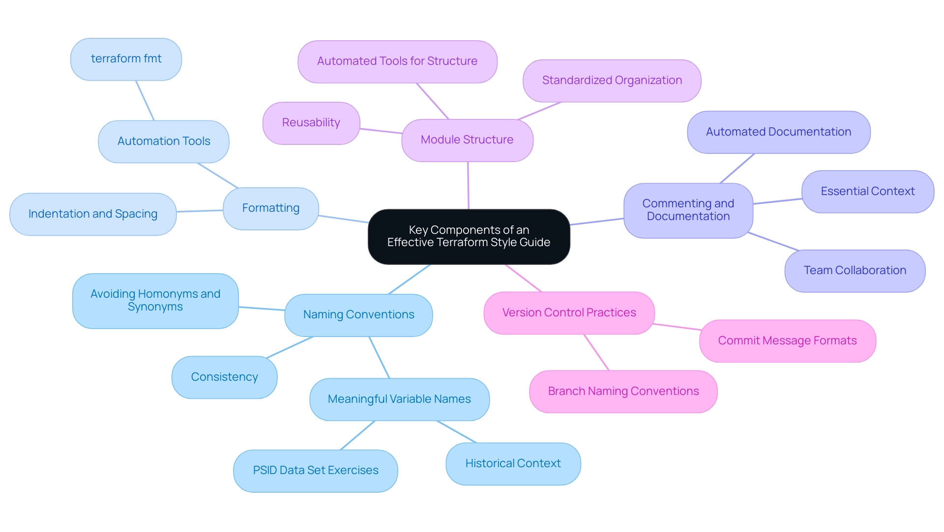 Each branch represents a key component of the Terraform style guide, with sub-branches detailing specific aspects of each component.