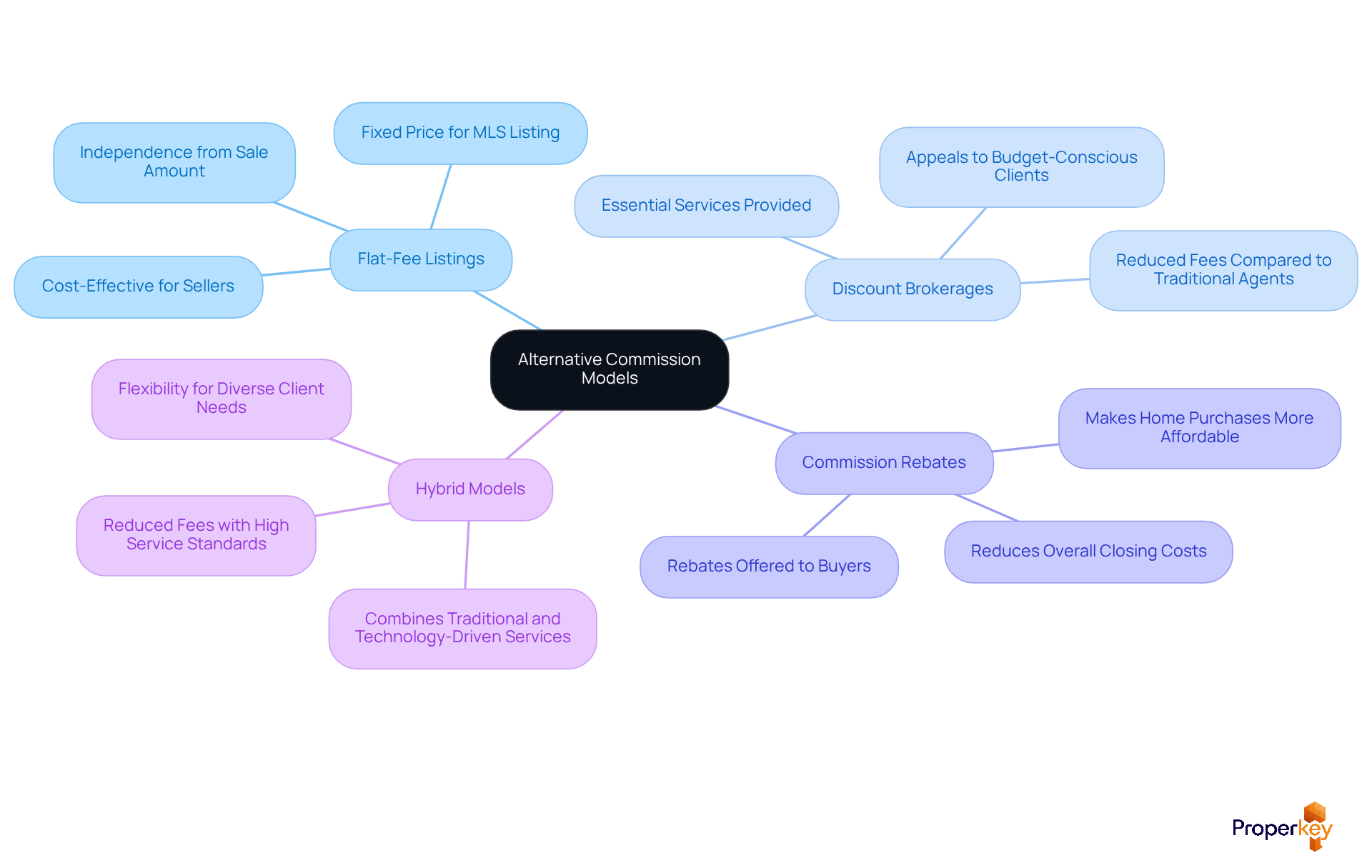 This mindmap shows different ways to structure real estate commissions. Start at the center with the main idea, then follow the branches to learn about each model and how they can help save money. This mindmap shows different ways to structure real estate commissions. Start at the center with the main idea, then follow the branches to learn about each model and how they can help save money.