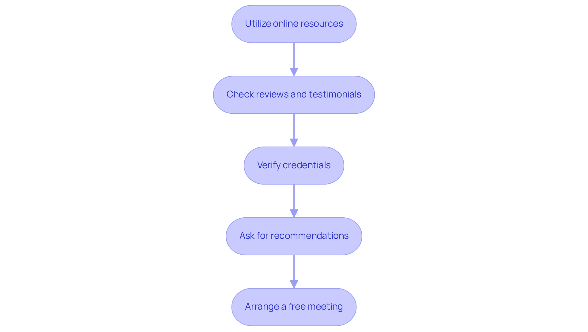 Follow the arrows to see the steps you should take to find the right attorney. Each box represents an important action you can take to ensure you choose a lawyer who will support you effectively.