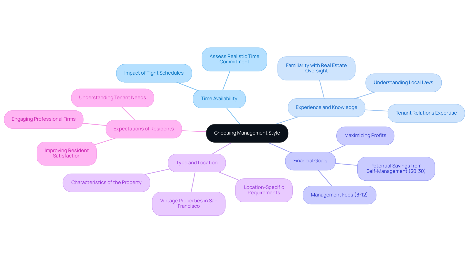 The central node represents the main decision point, while each branch highlights a critical factor to consider. The sub-branches provide more detail on what to think about for each factor, helping you visualize the decision-making process.