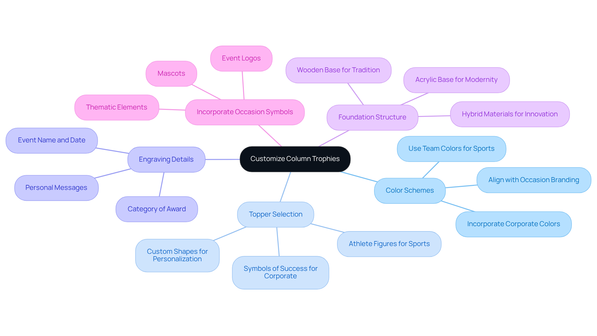 The central node represents the main topic of trophy customization, while the branches show different strategies. Each strategy can have its own examples or details, making it easy to understand how to enhance trophies for various events.