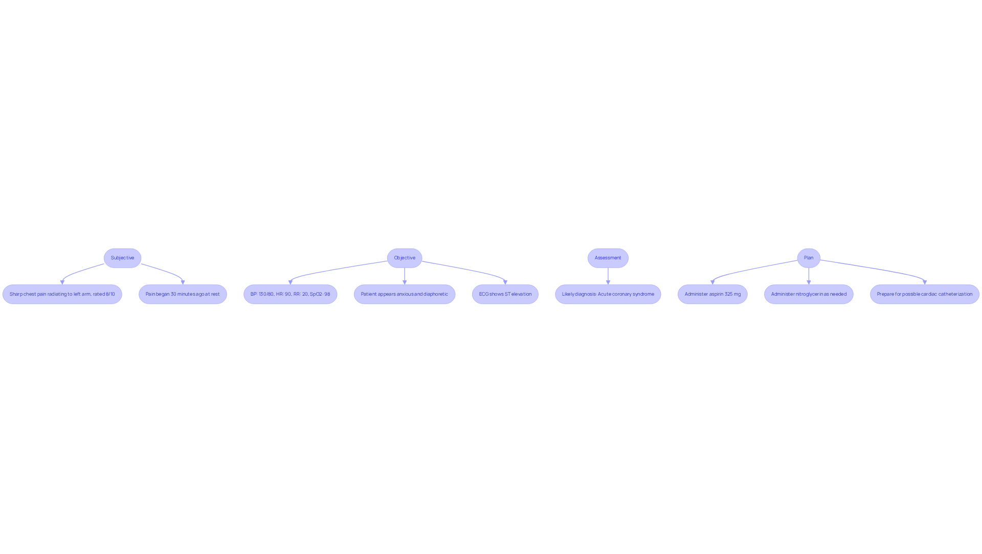This flowchart guides you through the patient’s assessment and treatment plan. Each section reflects a part of the SOAP note, helping you understand how subjective symptoms lead to objective findings, resulting in an assessment and a planned course of action.