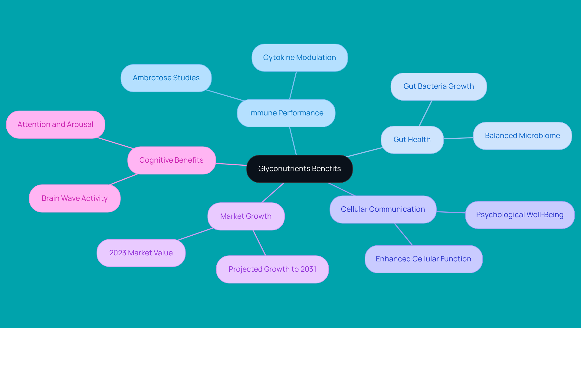 The central node represents glyconutrients, and each branch shows a different benefit or insight. Follow the branches to explore how glyconutrients can enhance health and wellness.
