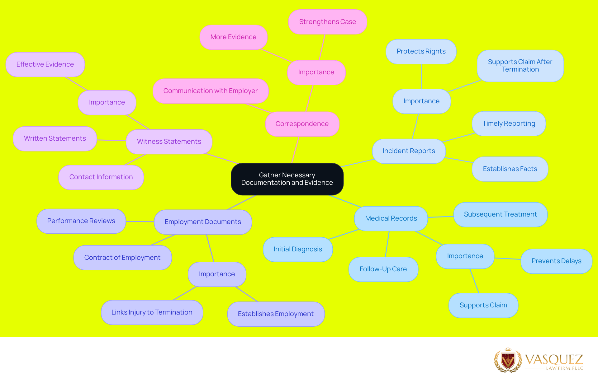 This mindmap shows the key documents you need to gather for your workers' compensation claim. Each branch represents a type of documentation, and the sub-branches provide important details about why they matter. Follow the branches to ensure you have everything covered for your claim!