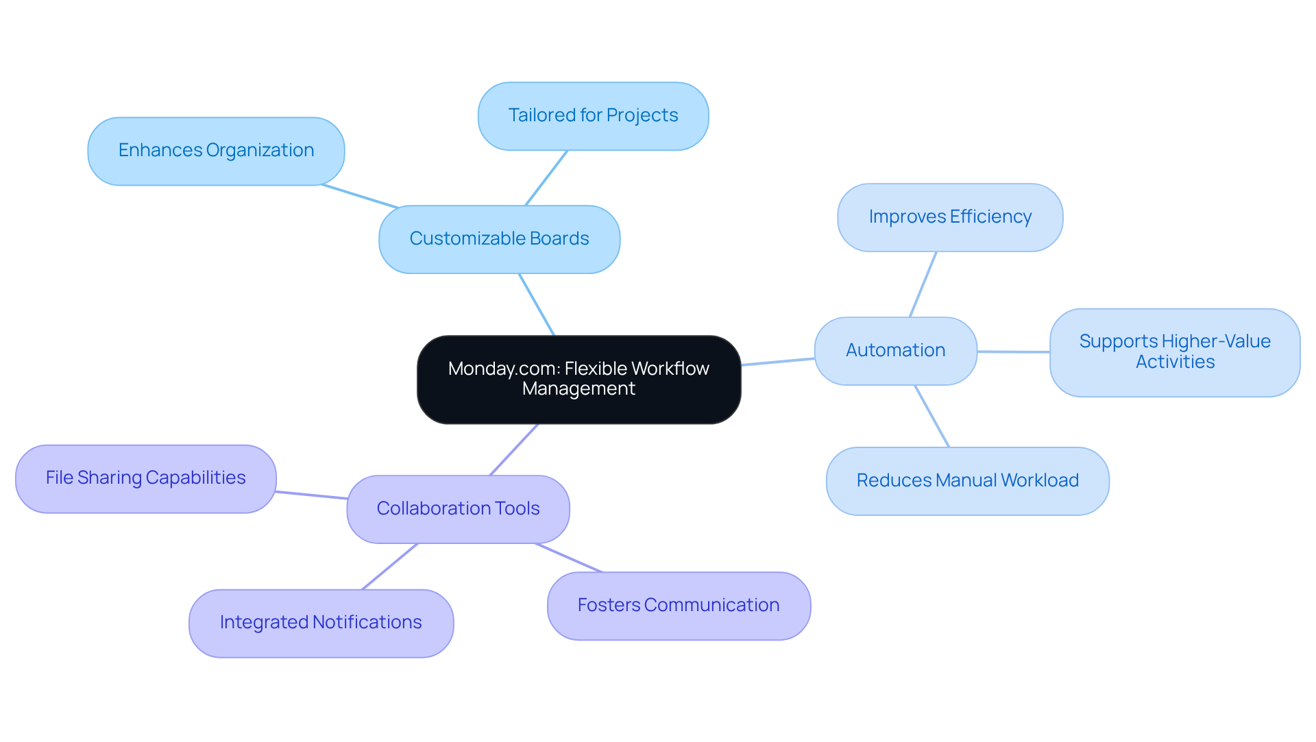 The center represents Monday.com, and the branches show its key features. Each feature has specific benefits that help teams manage their workflows better.