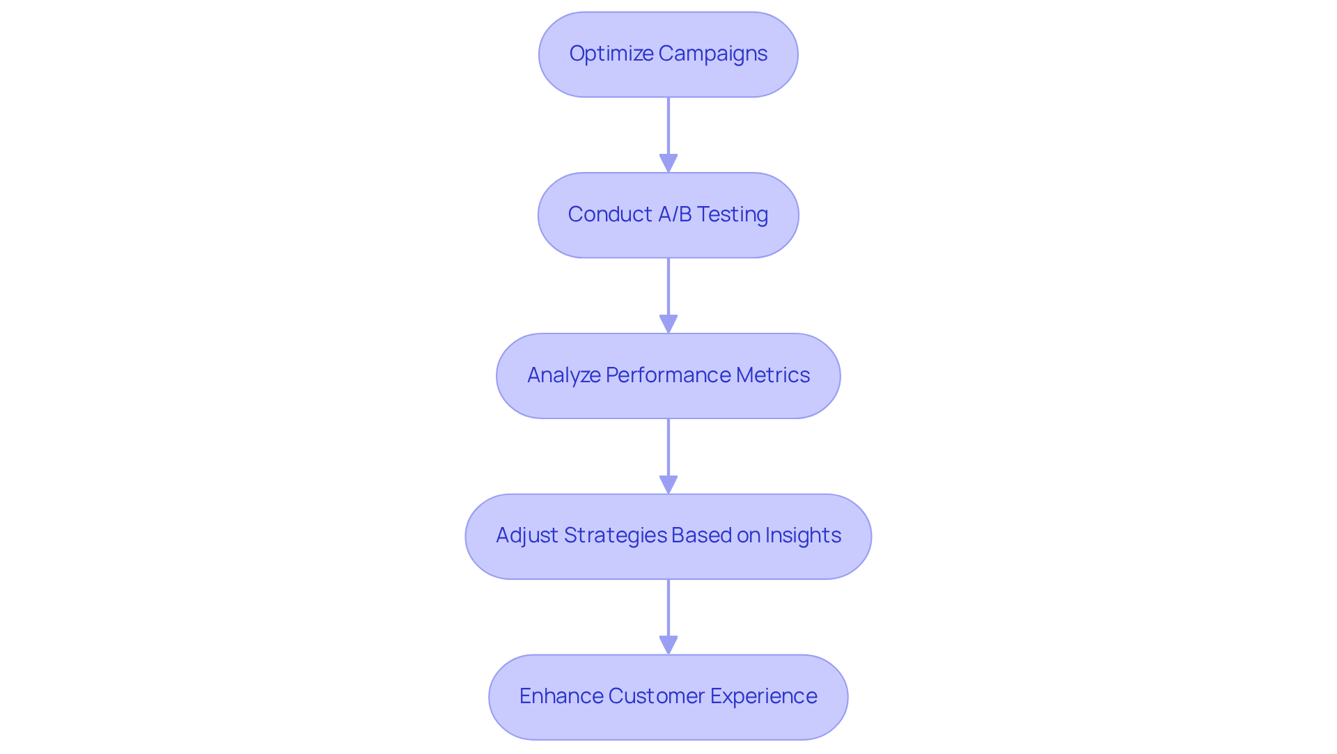 Follow the arrows to see how each step in the optimization process connects. Start with testing different strategies, analyze the results, adjust your approach, and ultimately enhance the customer experience.