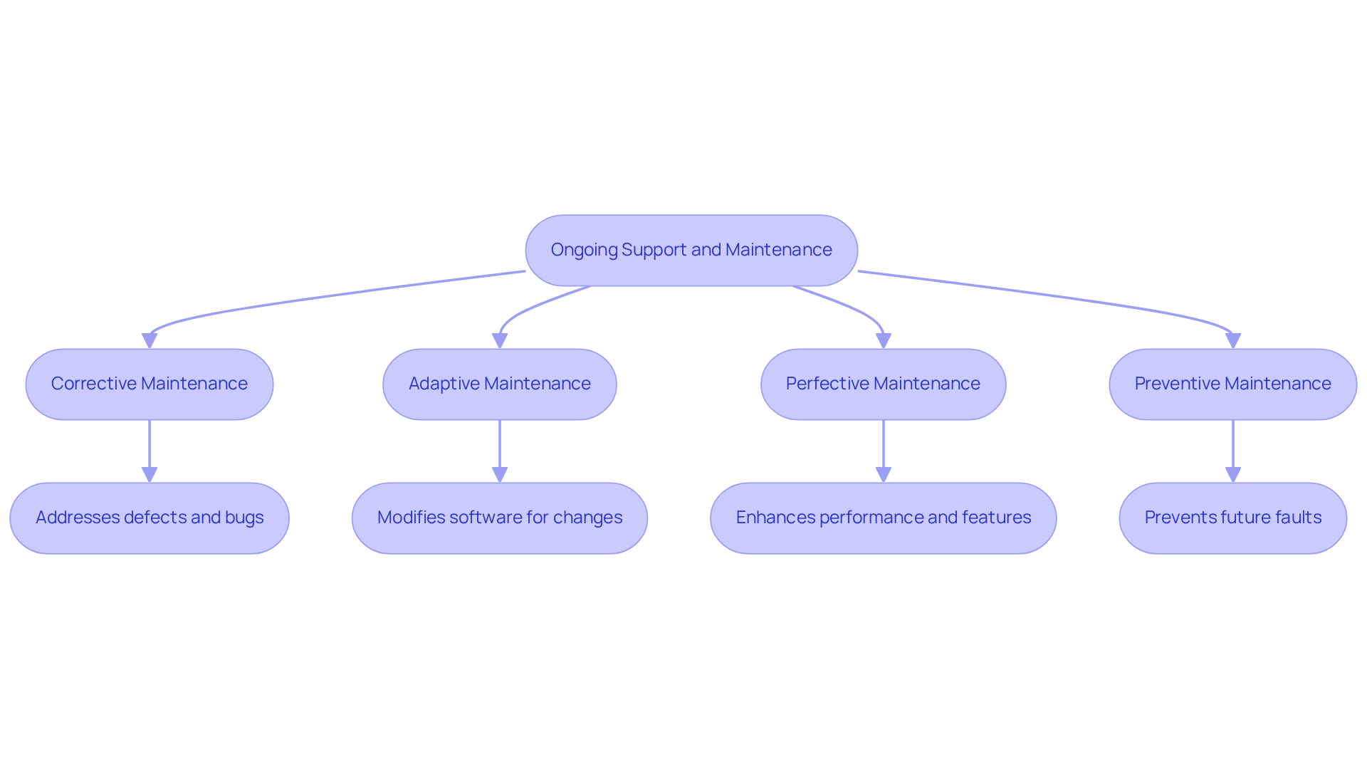 This flowchart illustrates the different types of maintenance involved in supporting hedge investment applications. Each box represents a type of maintenance, and the arrows show how they contribute to the overall support strategy. Following this flow helps ensure that applications remain efficient, reliable, and up-to-date.