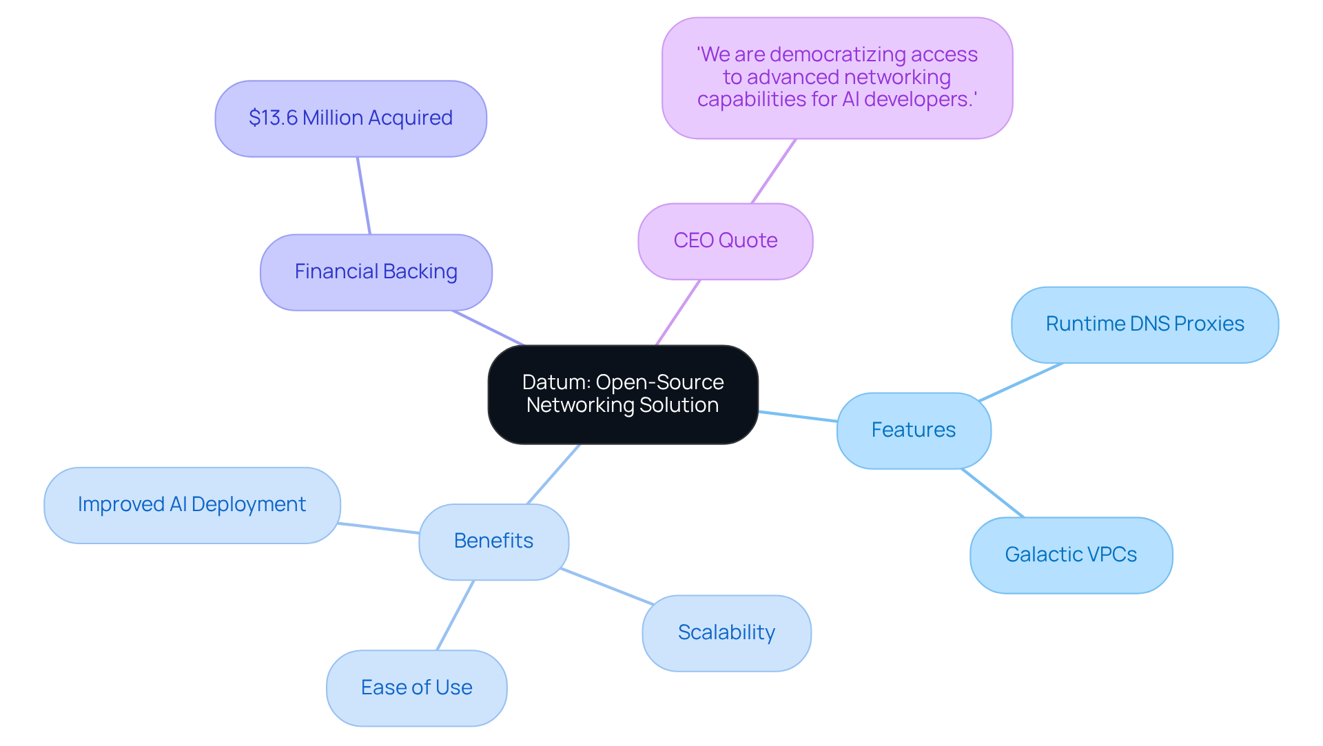 Start at the center with Datum, then explore its features and benefits. Each branch shows how Datum supports AI initiatives, making it easier for teams to succeed.