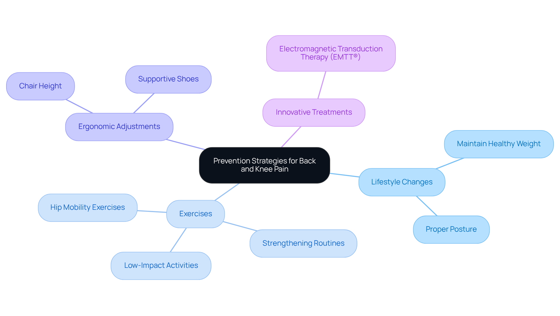 This mindmap starts with the main topic in the center and branches out to show different strategies for preventing back and knee pain. Each branch represents a category of strategies, and the sub-branches provide specific actions or considerations within those categories.