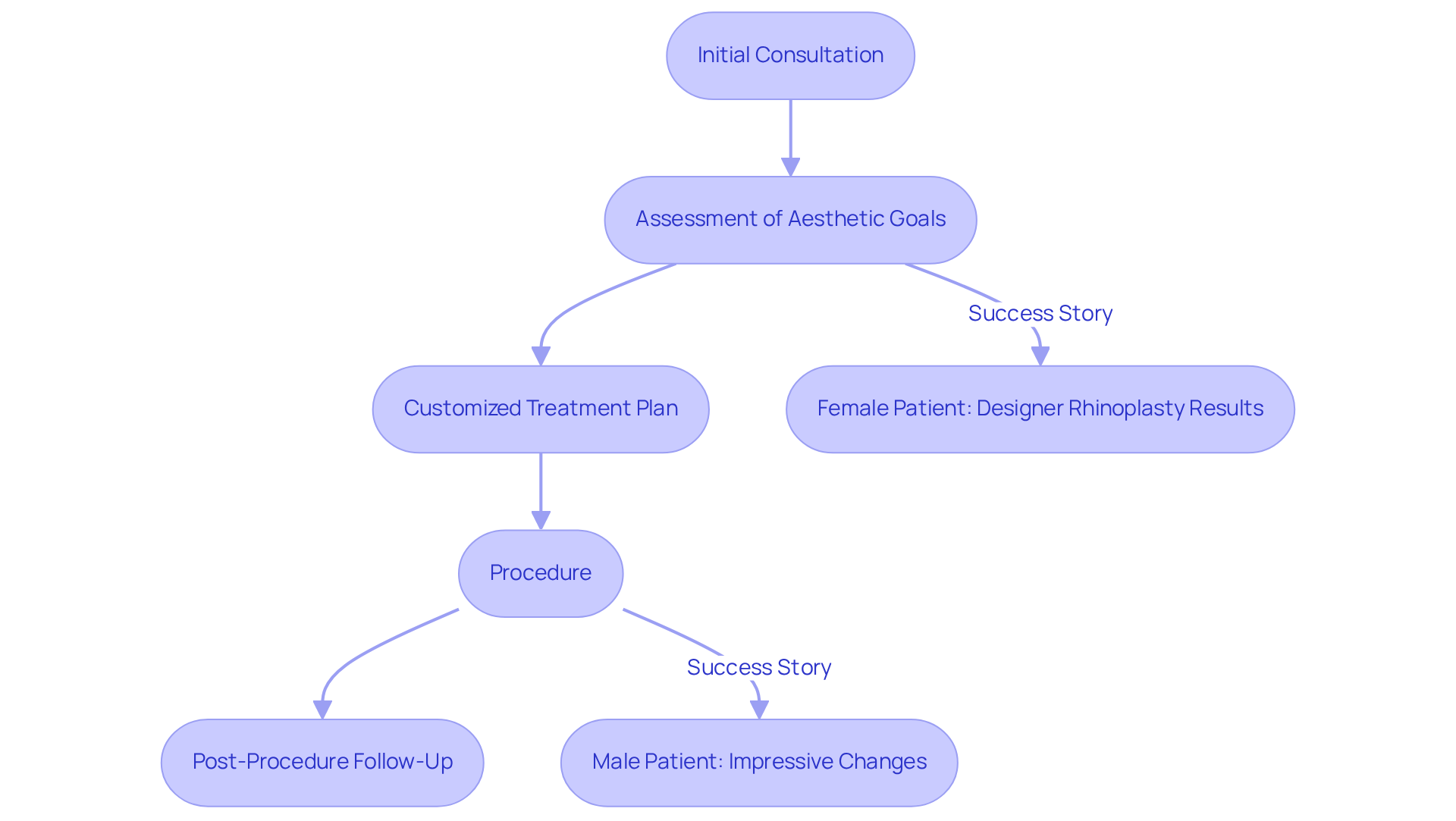 Follow the arrows to see the journey of a patient through the nonsurgical nose job process, from the first consultation to the beautiful results. Each step highlights how patients are supported and transformed along the way. Follow the arrows to see the journey of a patient through the nonsurgical nose job process, from the first consultation to the beautiful results. Each step highlights how patients are supported and transformed along the way.