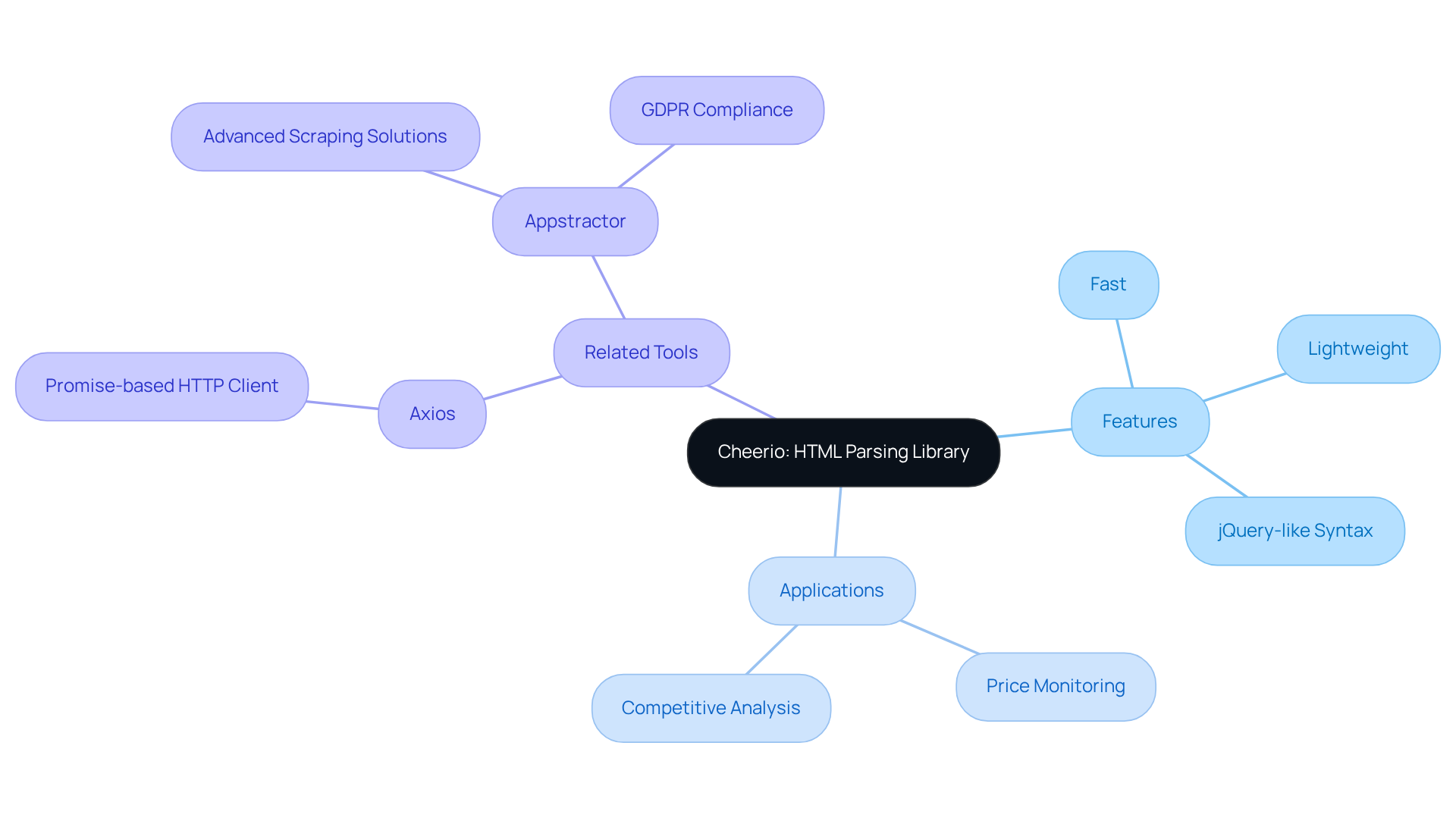 The center represents Cheerio, and the branches show its features and applications. Each color-coded branch helps you see how everything connects, making it easier to understand the library's role in web scraping.