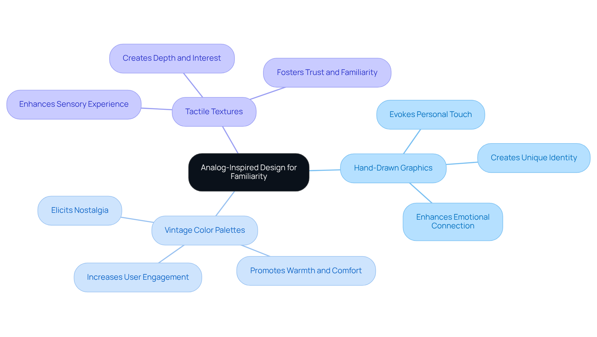 This mindmap shows how different design elements can create warmth and familiarity in digital products. Start at the center with the main idea, then explore each branch to see how hand-drawn graphics, vintage colors, and textures can enhance user engagement and satisfaction.