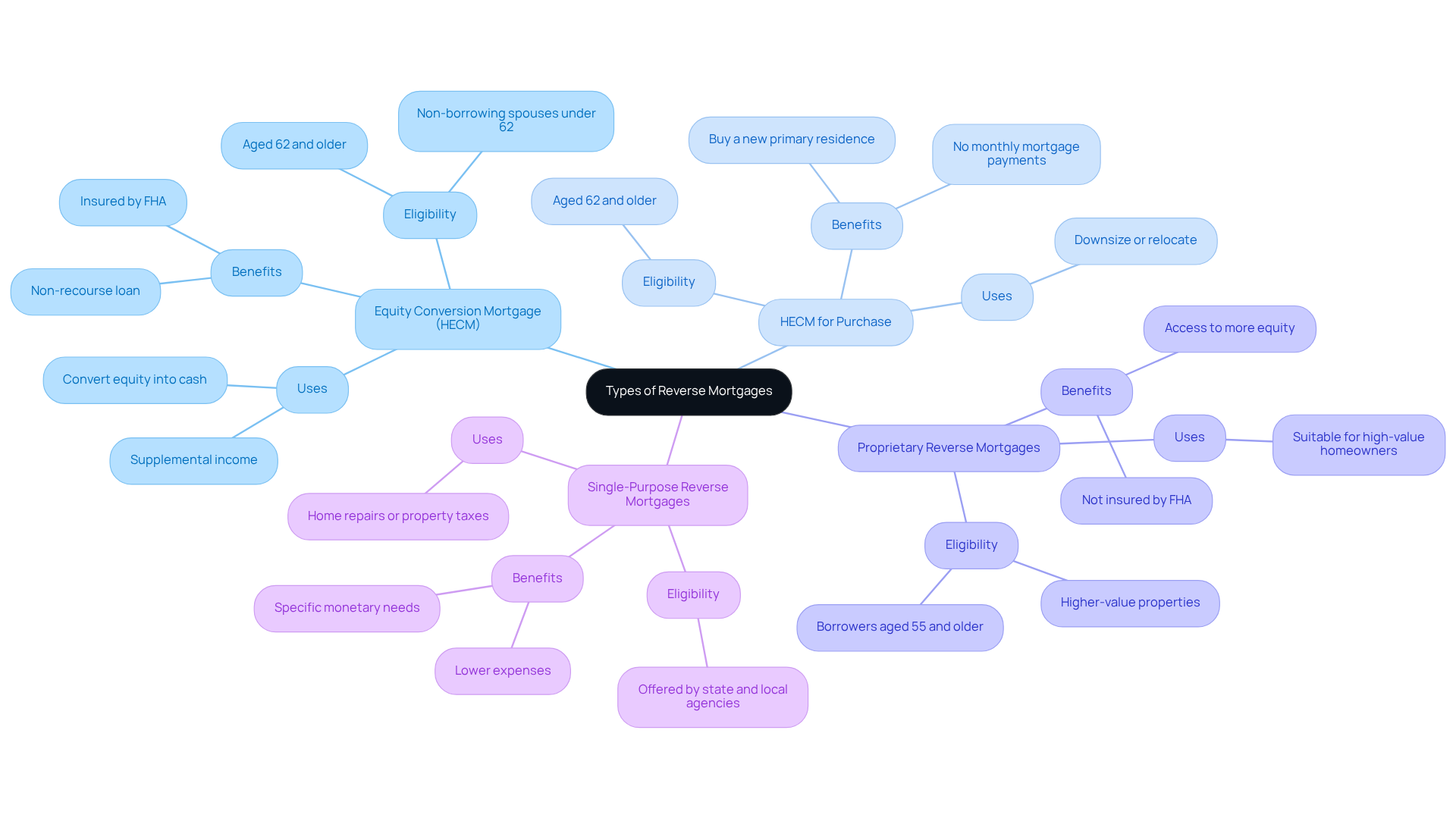 This mindmap shows the different types of reverse mortgages available. Start at the center with the main topic, then follow the branches to learn about each type and its unique features. Each color represents a different type, making it easy to see how they relate to one another.