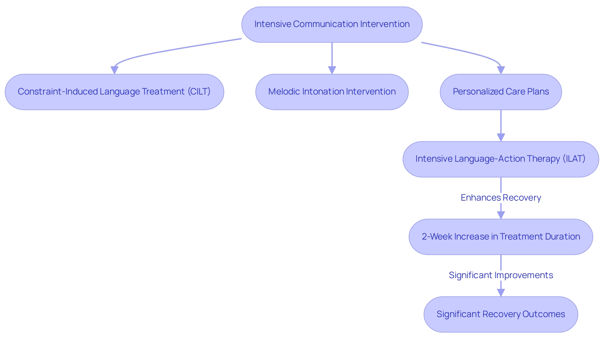 Each box represents a different therapy method or finding, with arrows indicating relationships and flow of information between therapies and outcomes.