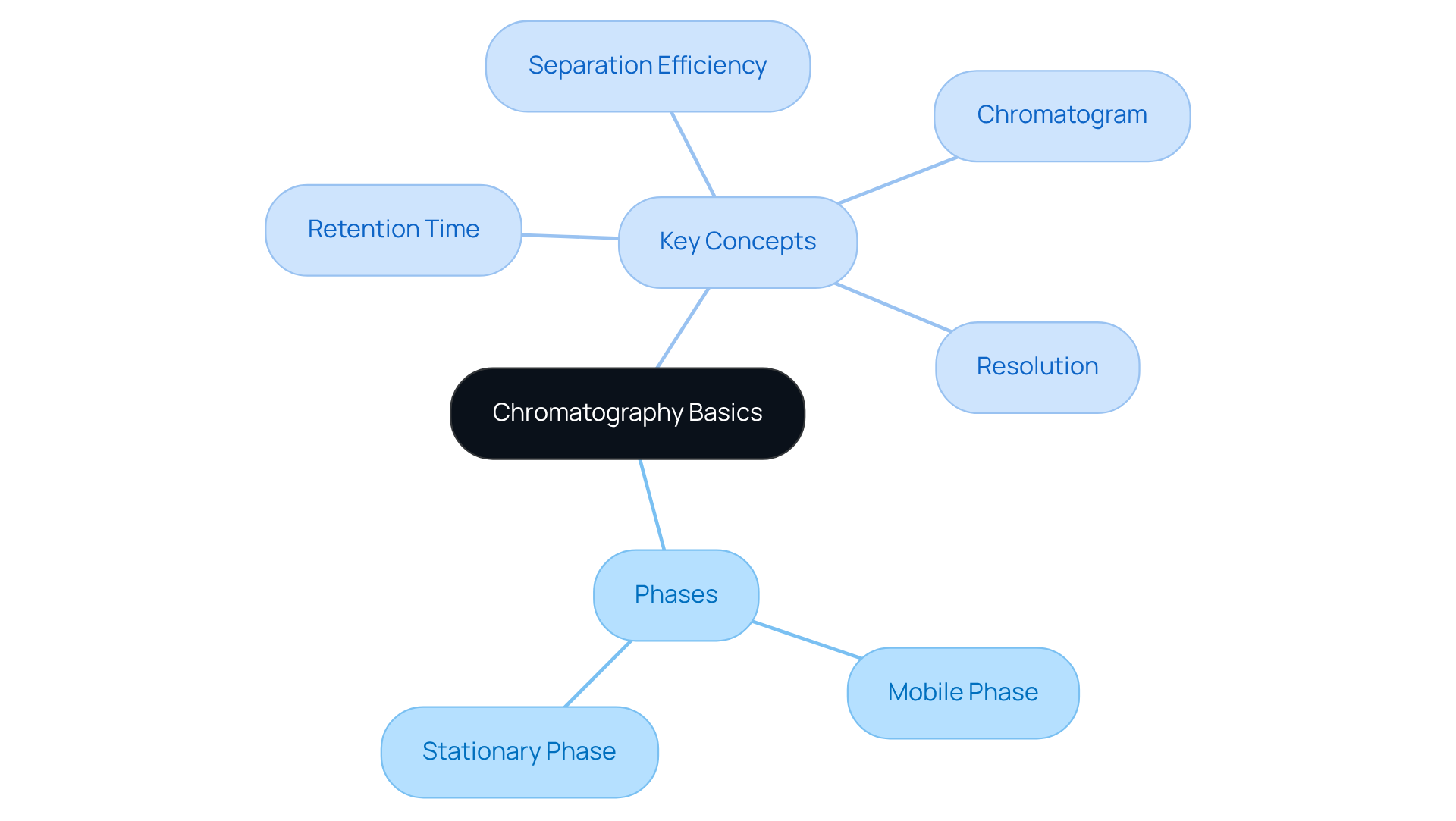 4 Steps to Choose the Right Chromatography Device for Your Lab
