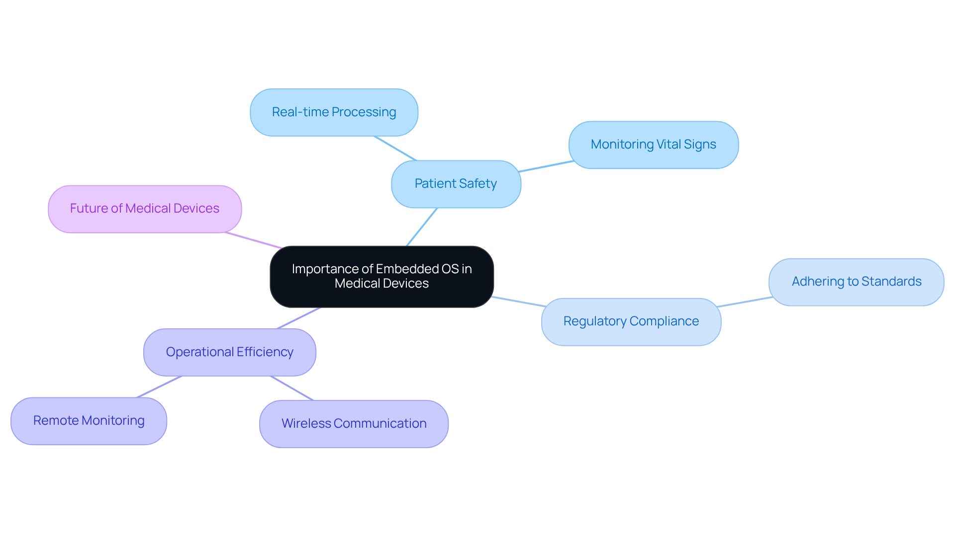 This mindmap illustrates how embedded operating systems are crucial in various aspects of medical devices. Each branch represents a key area of impact, showing how they contribute to patient safety, compliance, and efficiency in healthcare. This mindmap illustrates how embedded operating systems are crucial in various aspects of medical devices. Each branch represents a key area of impact, showing how they contribute to patient safety, compliance, and efficiency in healthcare.