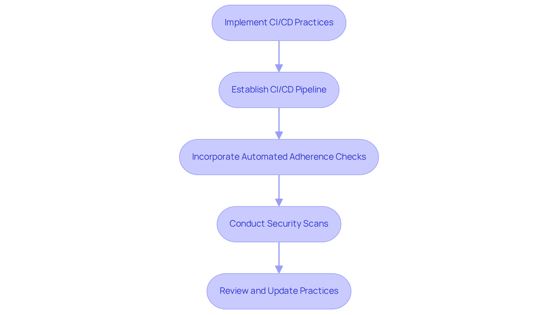 Each box represents a step in the CI/CD process. Follow the arrows to see how each step leads to the next, ensuring compliance and security in your application development.