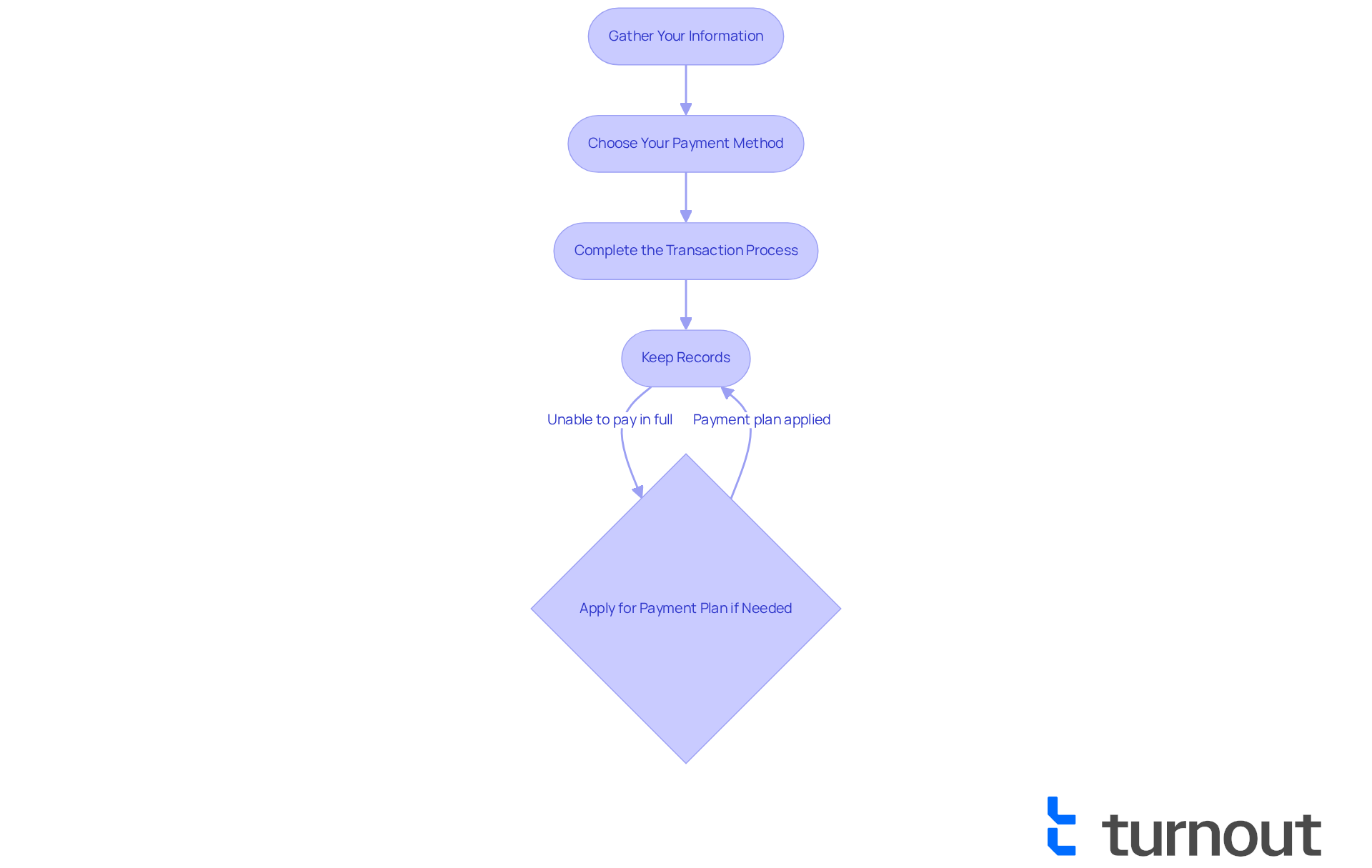 Each box represents a step in the tax payment process. Follow the arrows to understand how to move from one step to the next. You'll start by gathering your documents and finish by keeping your records safe! Each box represents a step in the tax payment process. Follow the arrows to understand how to move from one step to the next. You'll start by gathering your documents and finish by keeping your records safe!