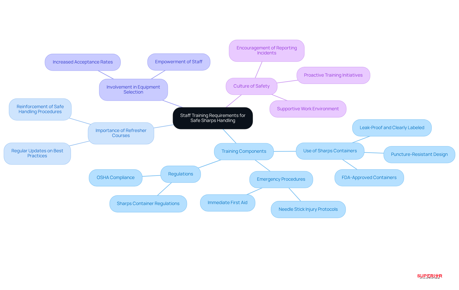 The central node represents the main training focus, while branches show specific training components and their importance. Each color-coded branch helps you see how different aspects contribute to overall safety in healthcare settings. The central node represents the main training focus, while branches show specific training components and their importance. Each color-coded branch helps you see how different aspects contribute to overall safety in healthcare settings.