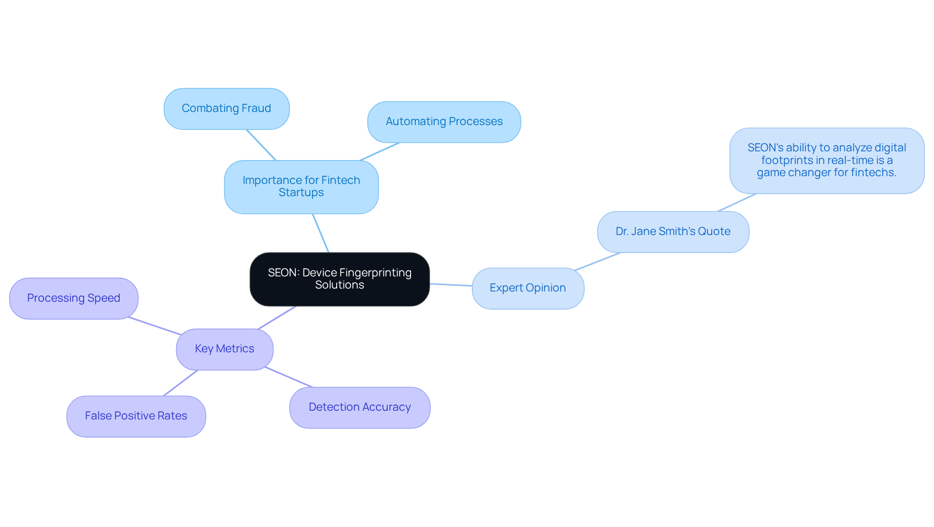 The center represents SEON's solutions, with branches showing why they're important, what experts say, and how to evaluate them. Each branch helps you understand different aspects of the technology.