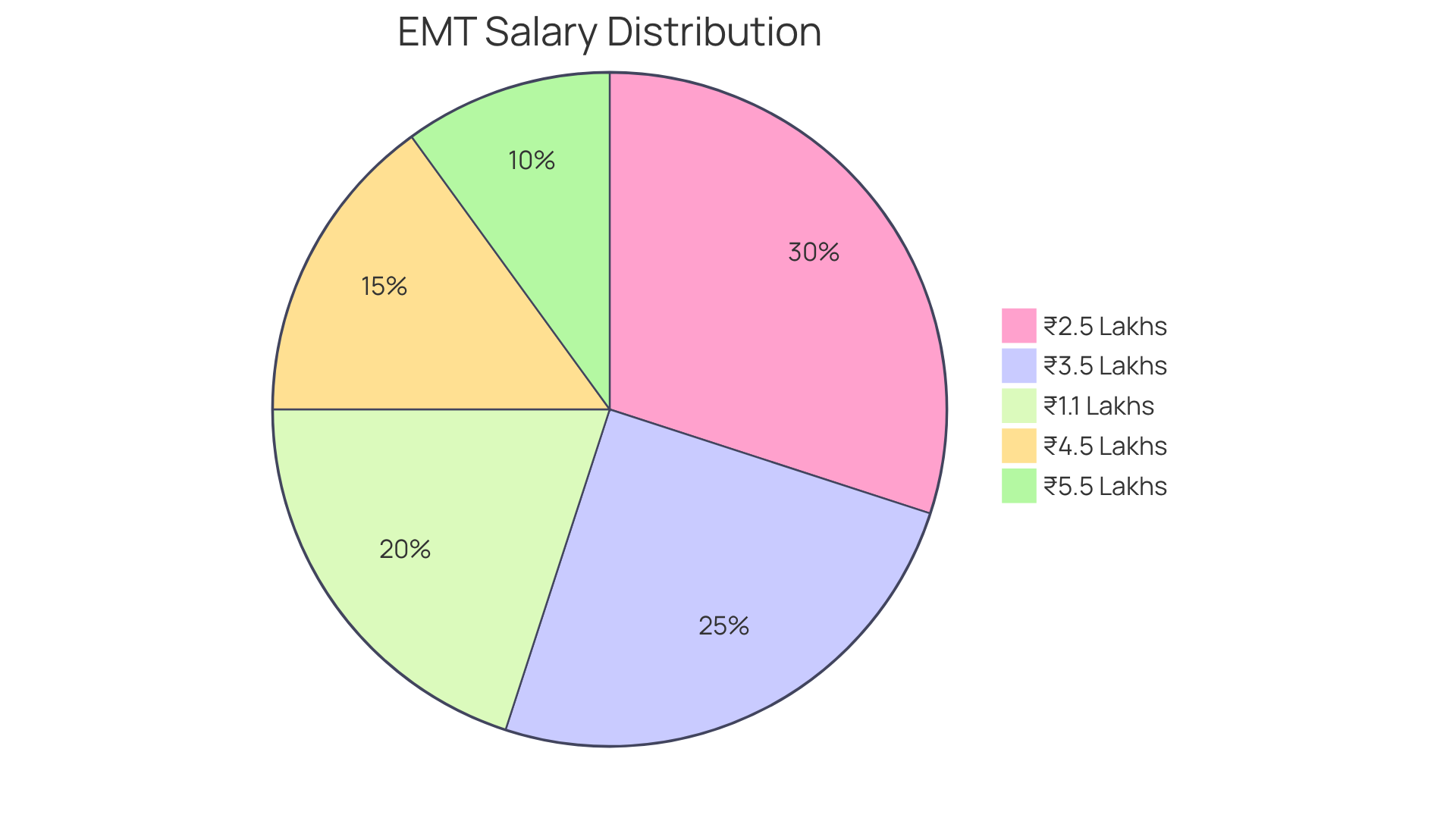 Each segment of the pie chart shows the proportion of EMTs earning within specific salary ranges. The larger the slice, the more EMTs fall within that income bracket. Each segment of the pie chart shows the proportion of EMTs earning within specific salary ranges. The larger the slice, the more EMTs fall within that income bracket.