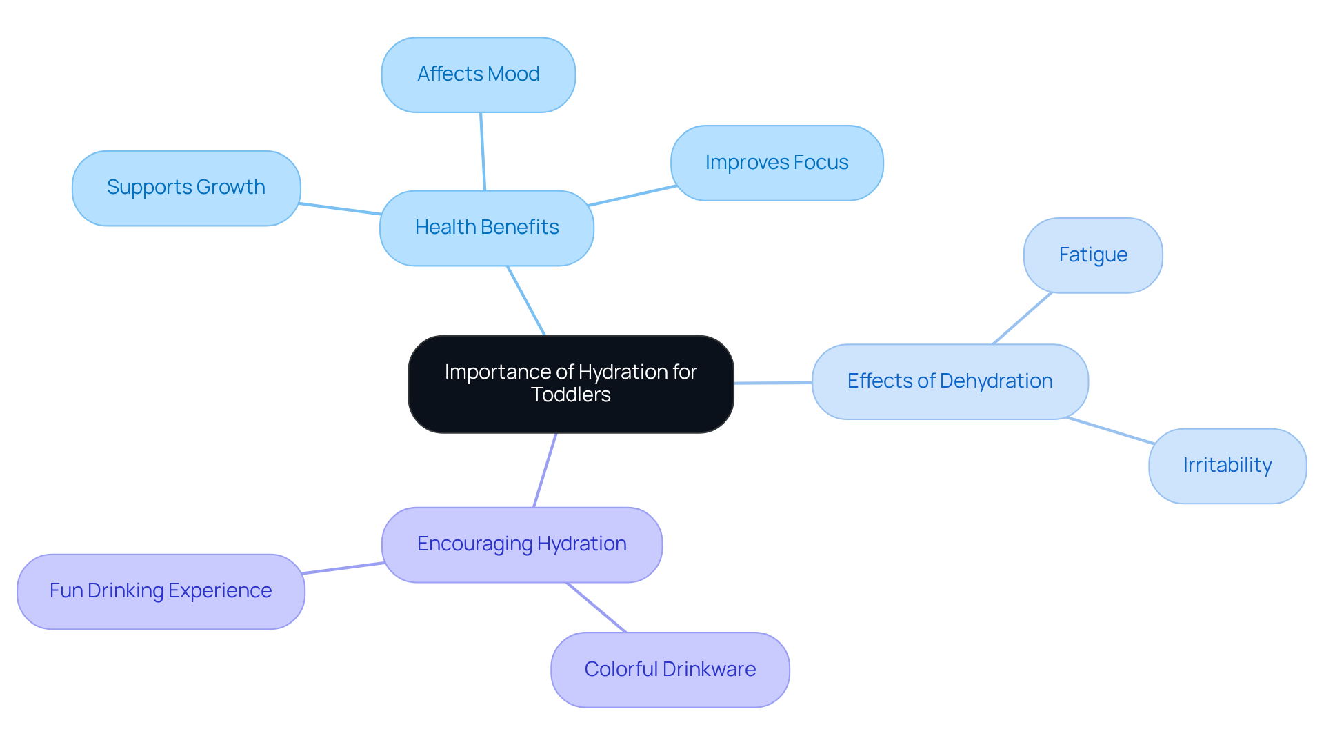 This mindmap shows how hydration impacts toddlers' health and offers tips for encouraging them to drink more. Start at the center with hydration, then explore how it benefits their growth and mood, and discover fun ways to make drinking enjoyable! This mindmap shows how hydration impacts toddlers' health and offers tips for encouraging them to drink more. Start at the center with hydration, then explore how it benefits their growth and mood, and discover fun ways to make drinking enjoyable!