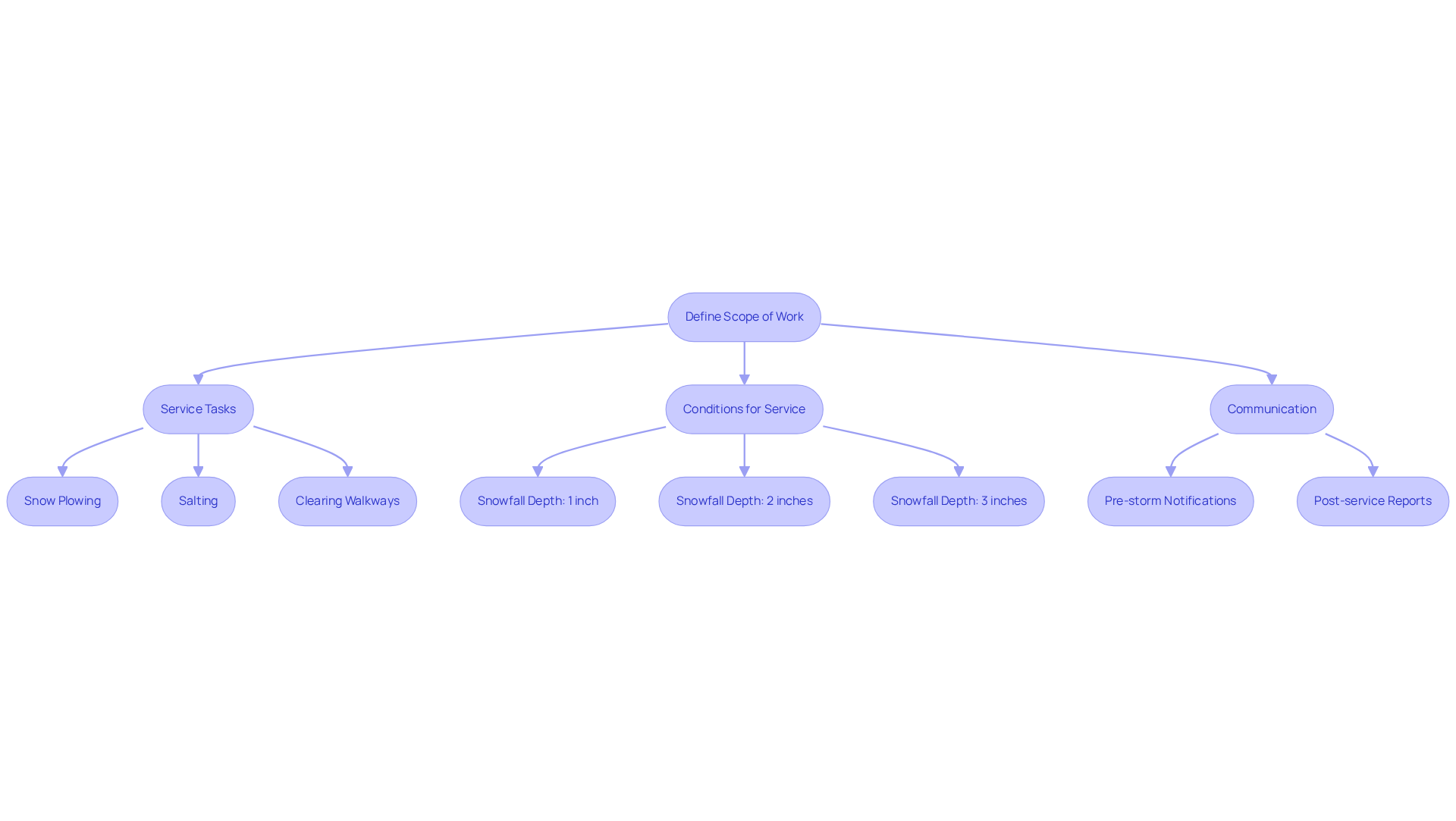 This flowchart shows how to outline responsibilities in snow plow contracts. Start with defining the scope, then see the tasks, conditions, and communication strategies needed to keep everything clear and organized.