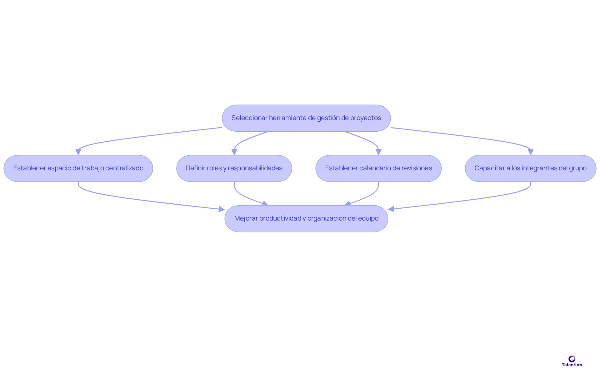 Cada cuadro representa un paso en el proceso de implementación. Sigue las flechas para ver cómo cada paso se conecta y contribuye a mejorar la productividad y la organización del equipo. Cada cuadro representa un paso en el proceso de implementación. Sigue las flechas para ver cómo cada paso se conecta y contribuye a mejorar la productividad y la organización del equipo.